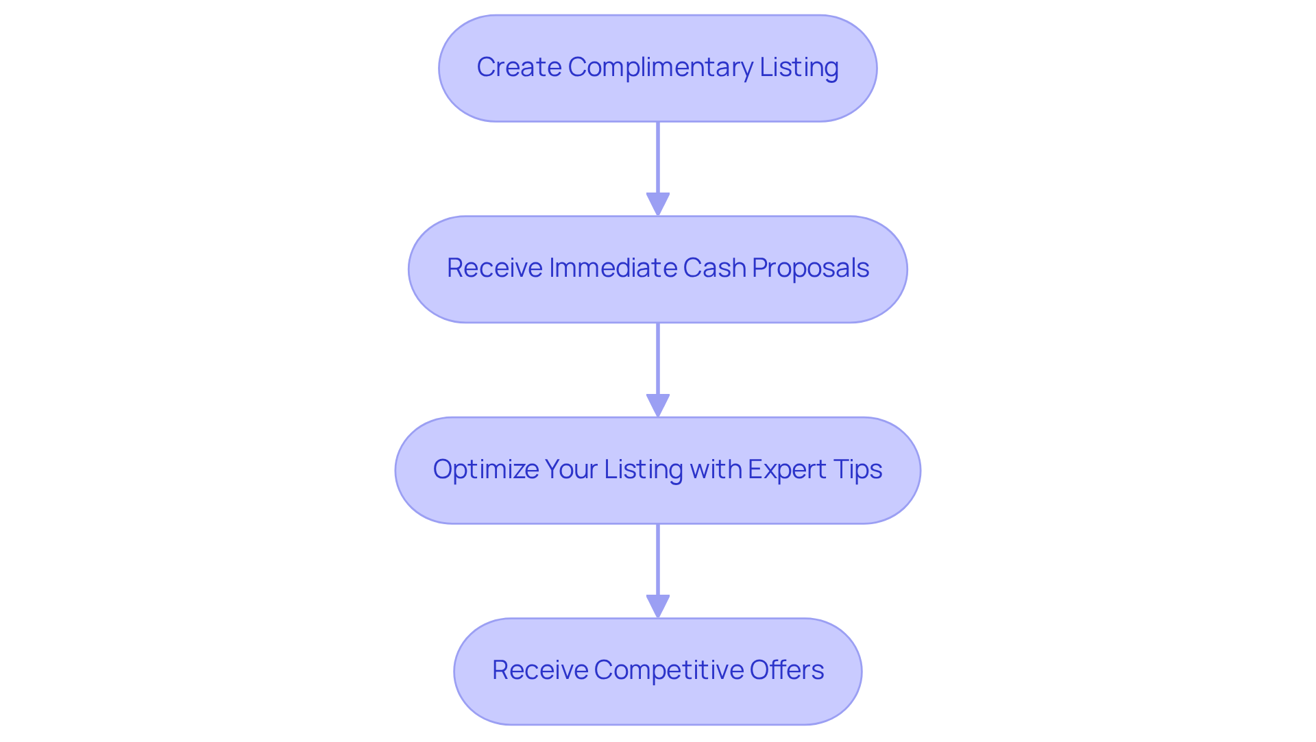 Each box represents a step in the selling process. Follow the arrows to see how to navigate from creating a listing to receiving offers, ensuring a smooth and efficient sale. Each box represents a step in the selling process. Follow the arrows to see how to navigate from creating a listing to receiving offers, ensuring a smooth and efficient sale.