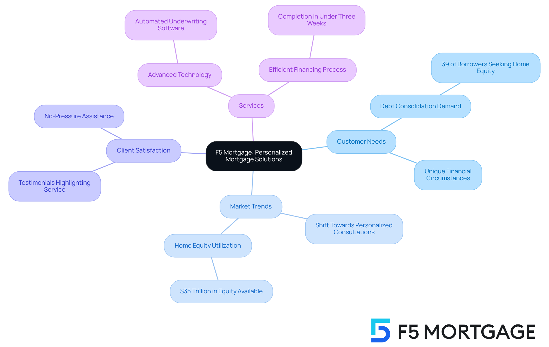 This mindmap starts with the core idea of personalized mortgage solutions at the center, branching into important themes like market trends and customer satisfaction. Each branch represents a different aspect of the mortgage services offered. This mindmap starts with the core idea of personalized mortgage solutions at the center, branching into important themes like market trends and customer satisfaction. Each branch represents a different aspect of the mortgage services offered.