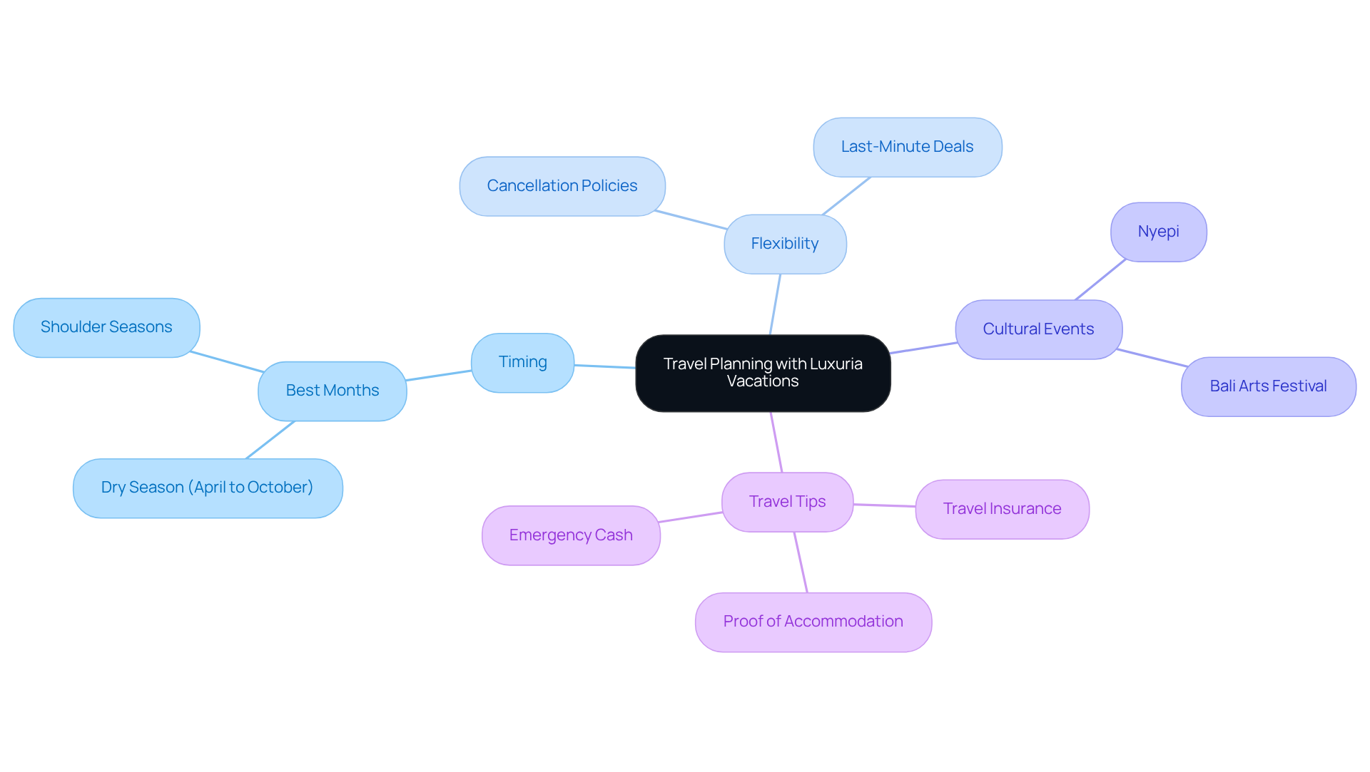 The central node represents the overall travel planning theme, while branches show key areas to consider. Each sub-branch provides specific details or tips related to that area, helping you visualize how to enhance your travel experience.