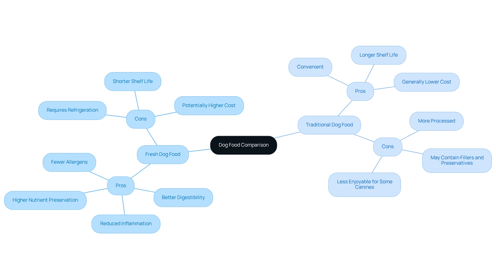 The central node represents the overall topic. Branches show the two categories of dog food, with their pros and cons listed under each. This helps you quickly compare the benefits and drawbacks of both types.