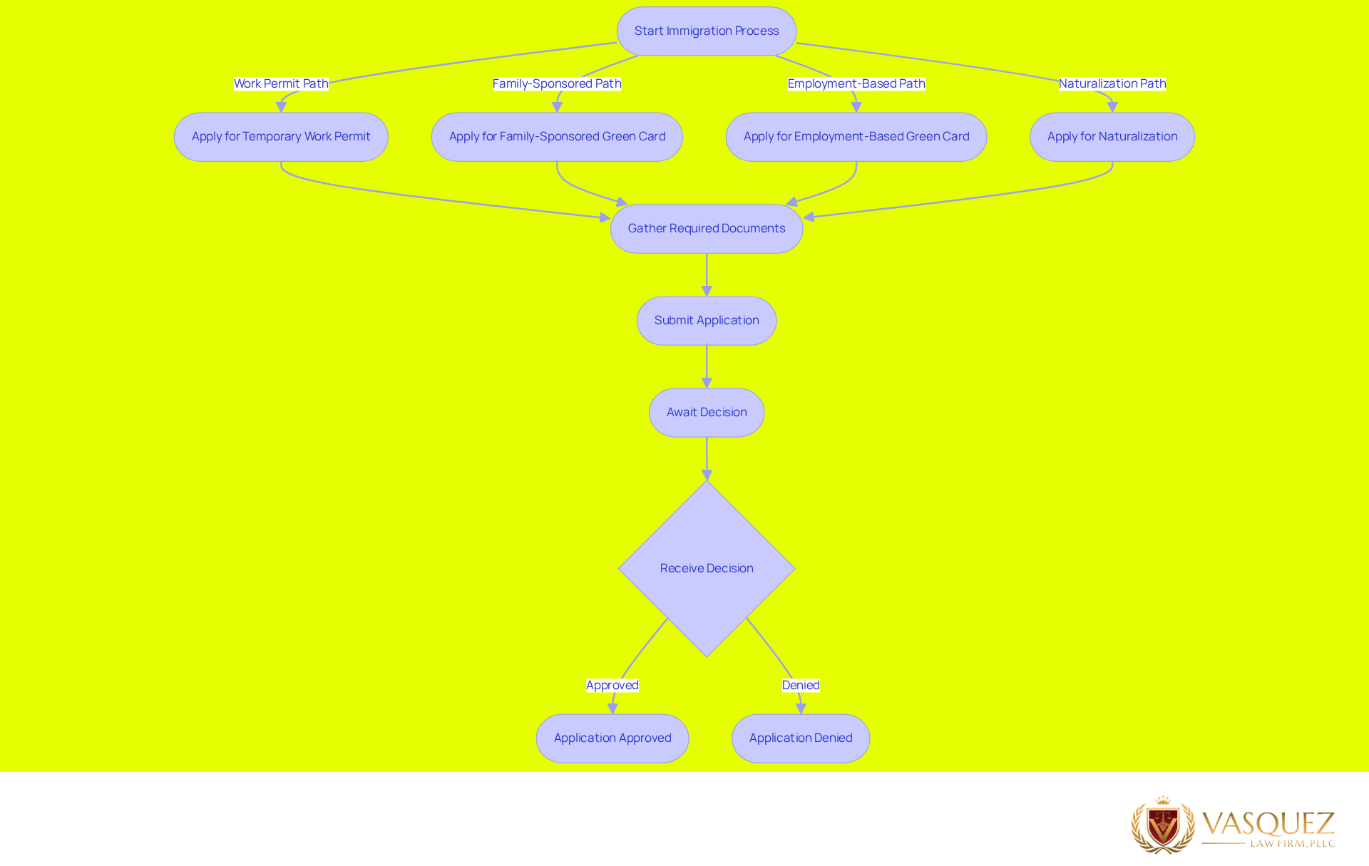 This flowchart guides you through the steps of the immigration process. Start at the top and follow the arrows to see your options, whether you're applying for a work permit, a green card, or citizenship. Each color represents a different path, helping you understand where to go next in your journey.
