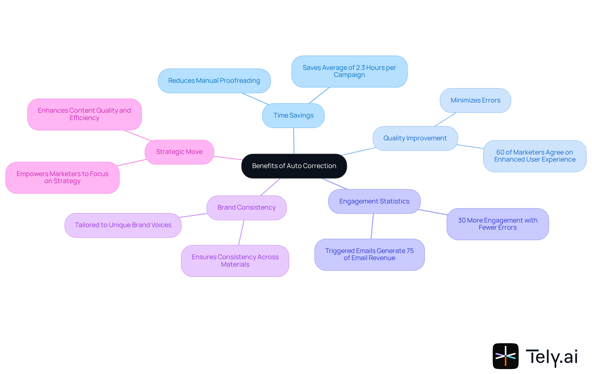The central node represents the main theme of auto correction benefits, while the branches illustrate specific advantages and statistics that support this theme. Follow the branches to explore how each benefit contributes to improved content quality. The central node represents the main theme of auto correction benefits, while the branches illustrate specific advantages and statistics that support this theme. Follow the branches to explore how each benefit contributes to improved content quality.