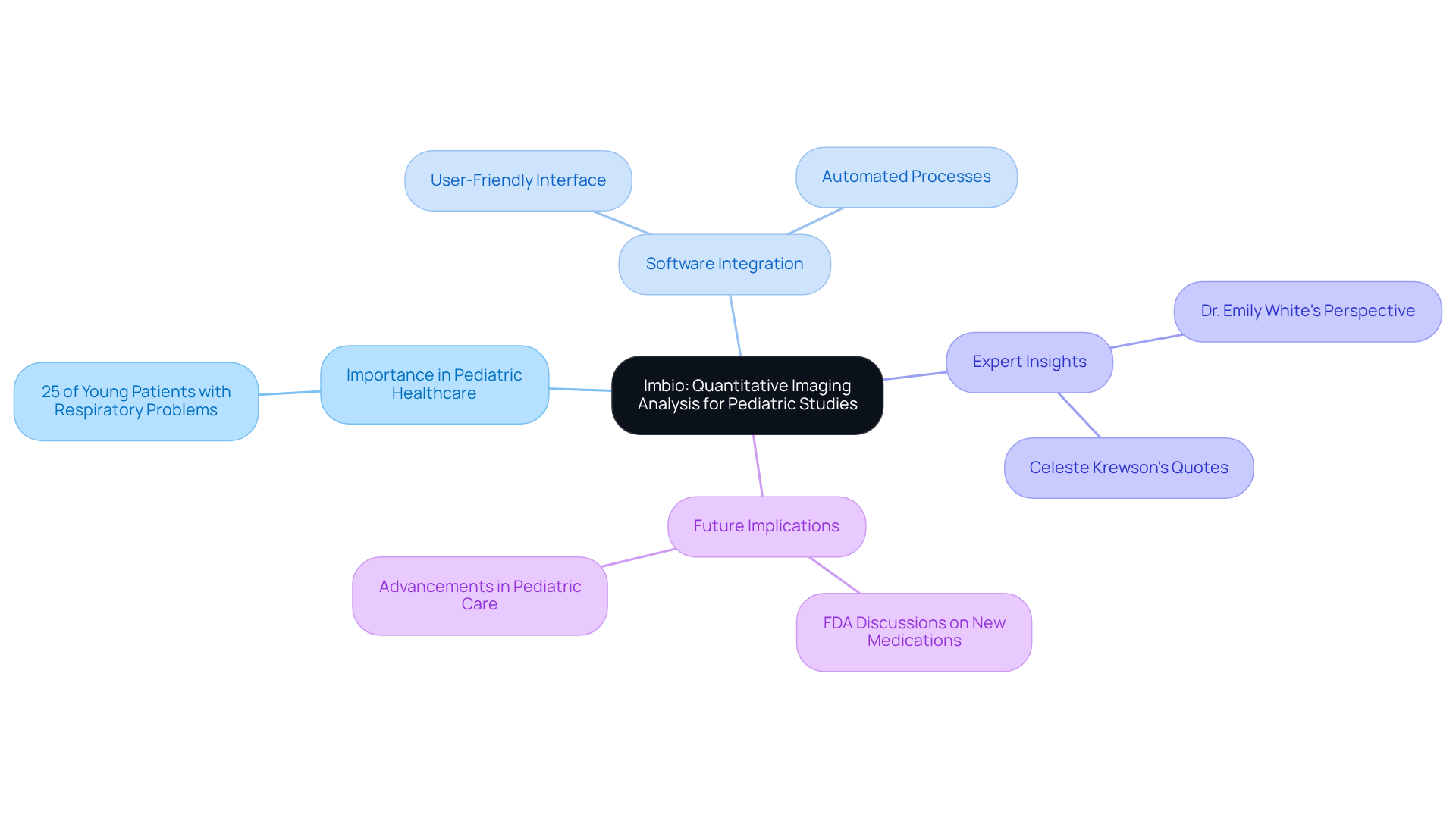 The central node represents the main topic, while the branches show different aspects of how quantitative imaging analysis impacts pediatric healthcare. Each branch connects to specific details, helping you see the bigger picture and the relationships between various elements.