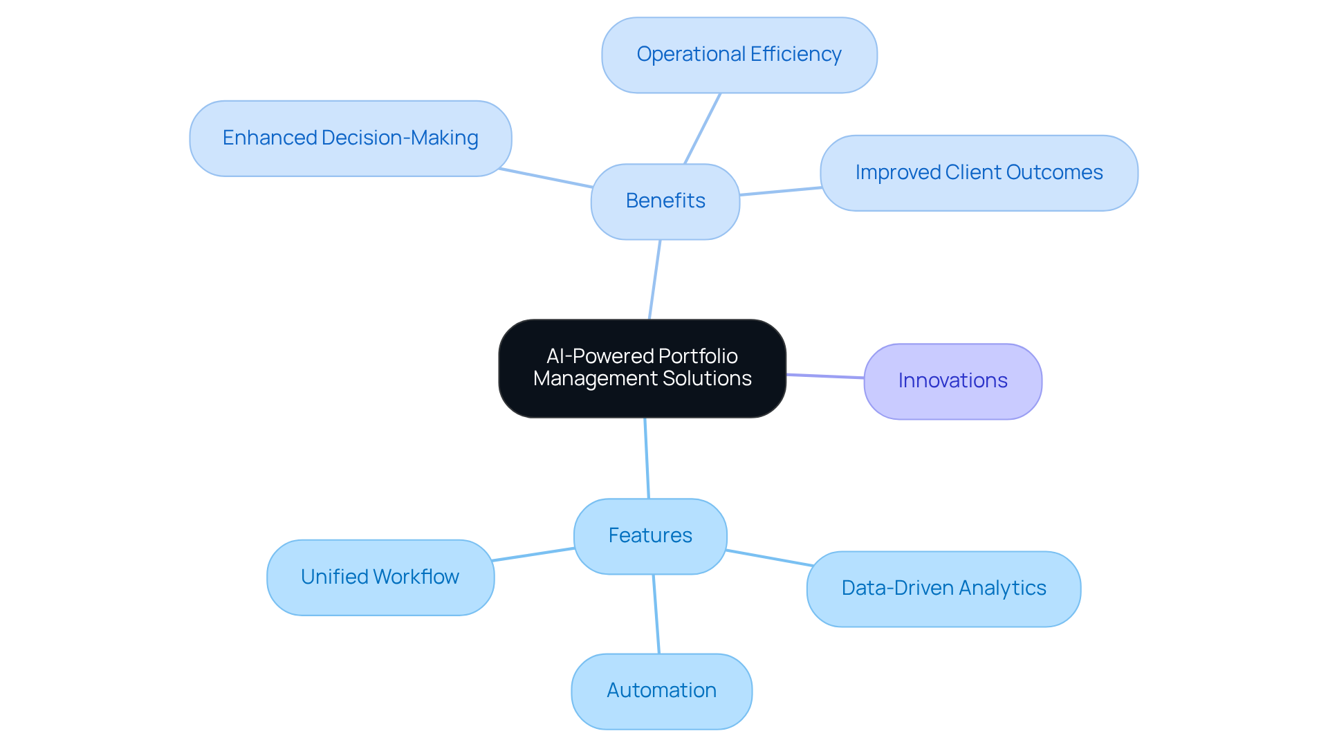 The central node represents the main concept of AI-powered portfolio management, with branches showing the various features and benefits that come from using these solutions. Each color-coded branch helps illustrate how these components work together to enhance portfolio management.