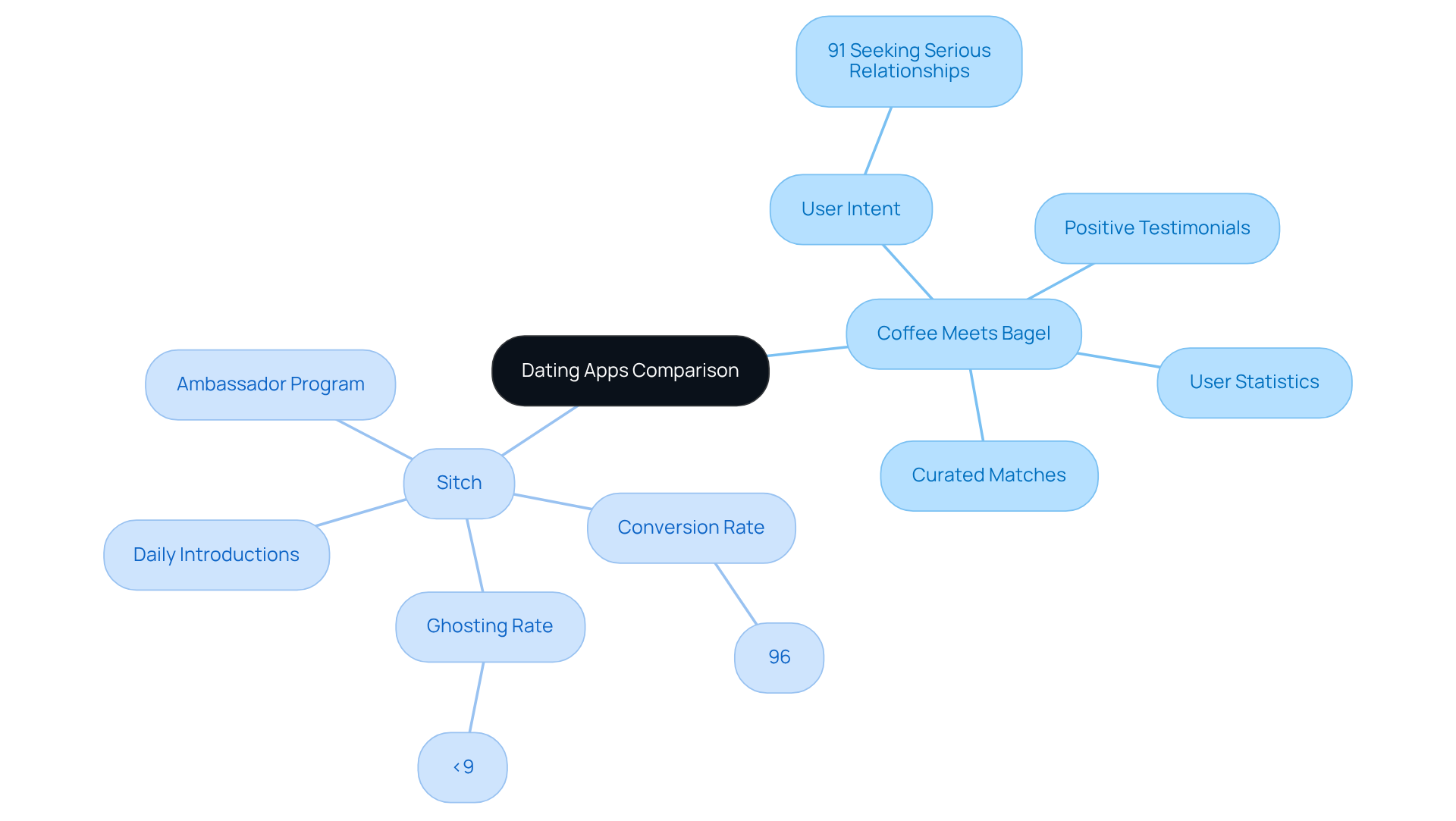 The central node represents the overall topic of dating apps. Each branch shows a different app, with further branches detailing their unique features and user experiences. The colors help differentiate between the two apps for clarity. The central node represents the overall topic of dating apps. Each branch shows a different app, with further branches detailing their unique features and user experiences. The colors help differentiate between the two apps for clarity.