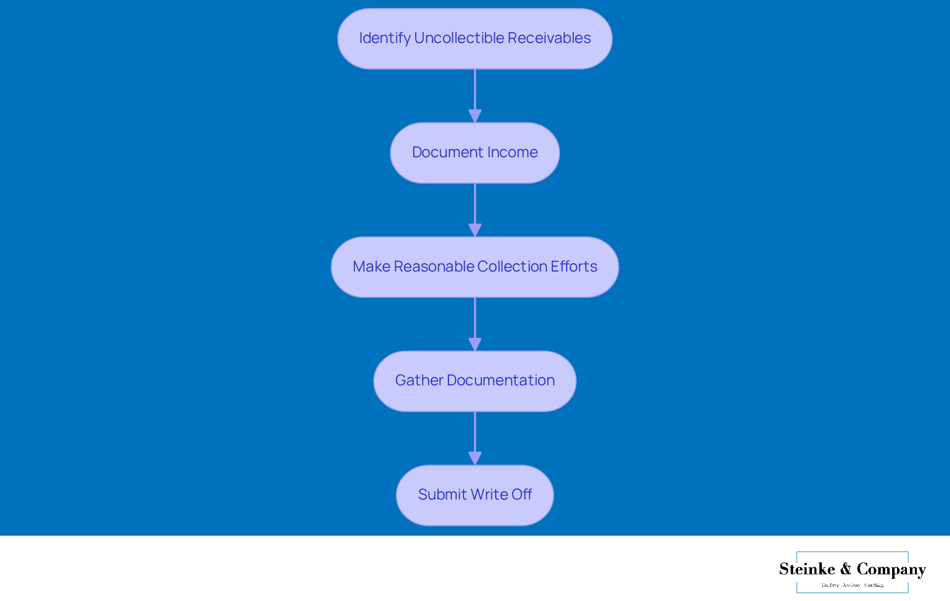 Follow the arrows from one step to the next to see how to handle bad debts — starting from identifying the debt all the way to submitting your write-off claim. Follow the arrows from one step to the next to see how to handle bad debts — starting from identifying the debt all the way to submitting your write-off claim.