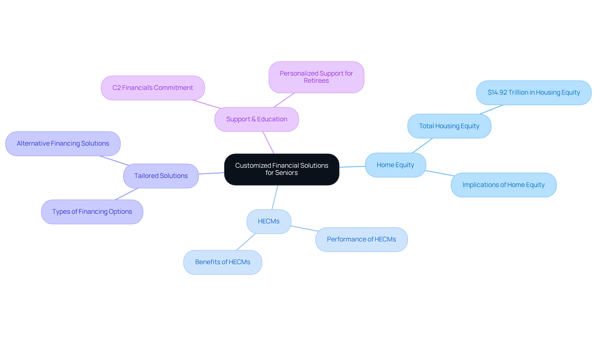 This mindmap illustrates how C2 Financial Corporation provides tailored financial solutions for older homeowners. Start at the center with the main idea, then follow the branches to explore related topics like home equity and HECMs. Each branch represents a key area of focus, helping you understand how these concepts connect and support your financial journey.