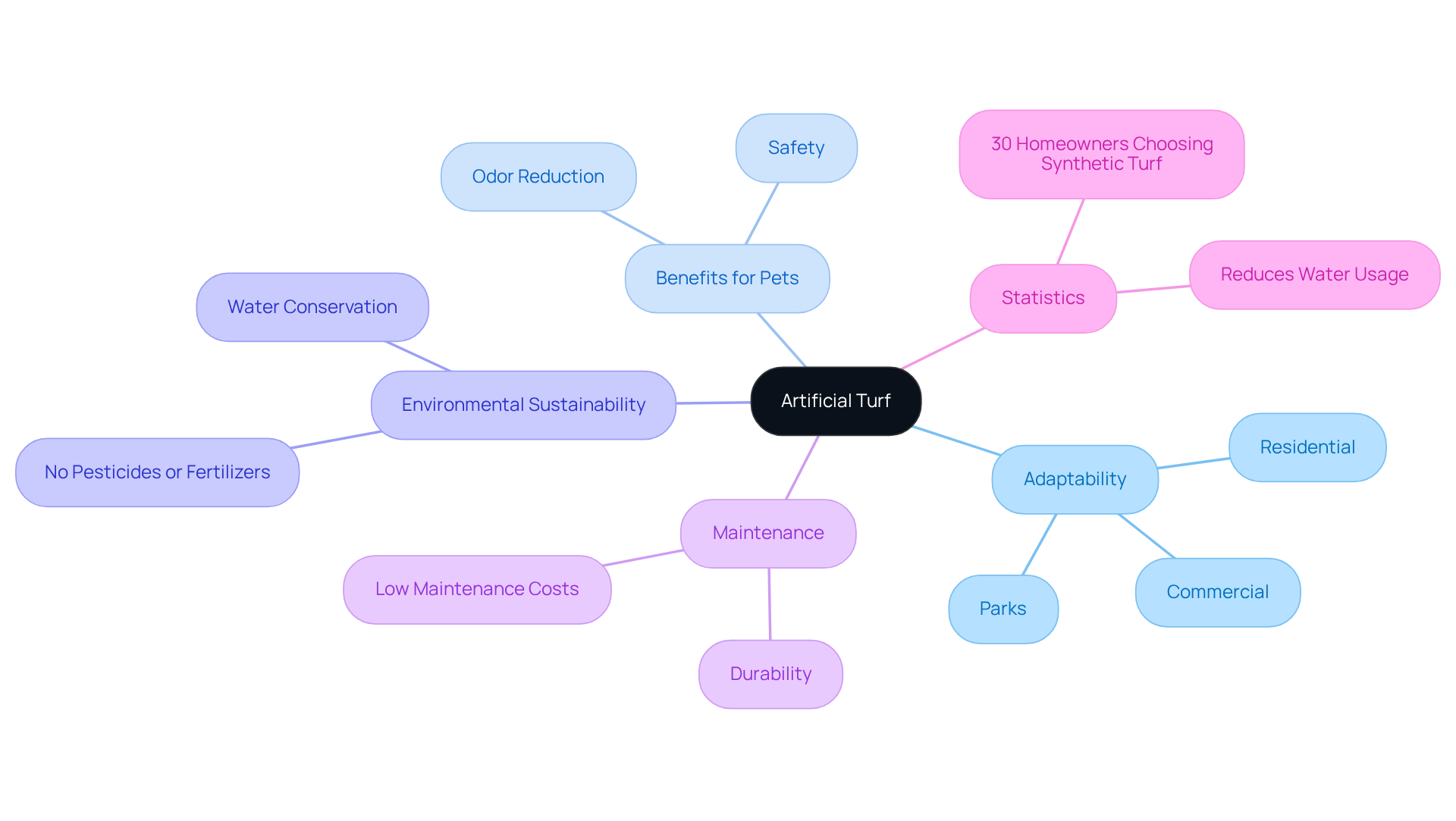 Start at the center with the main topic of artificial turf, then follow the branches to explore its various uses, benefits, and statistics. Each branch represents a different aspect, making it easy to understand how artificial turf can be utilized in different spaces.