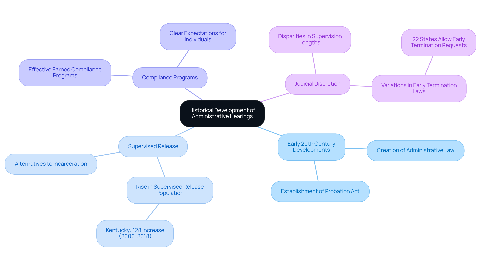 This mindmap starts with the main topic in the center and branches out to show different aspects of administrative hearings. Each branch represents a significant area of development, and the sub-branches provide more details. This structure helps you see how everything connects and understand the complexities involved.