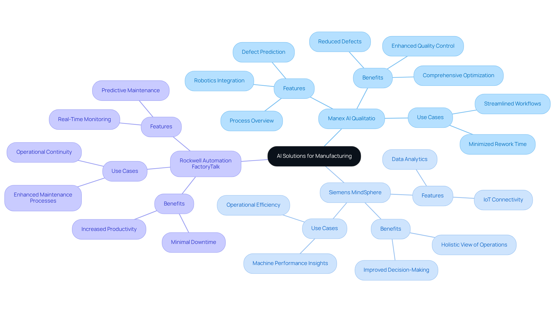 The central node represents the overall topic of AI solutions. Each branch represents a specific solution, with further branches detailing their features, benefits, and real-world applications. This layout helps you quickly grasp how each solution stands out.