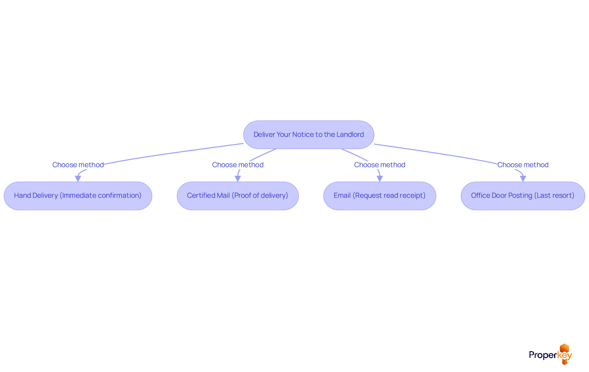 This flowchart guides you through the different ways to deliver your notice to your landlord. Each box represents a method, and the arrows show how to choose the best option based on your situation. Remember, keeping proof of delivery is crucial!