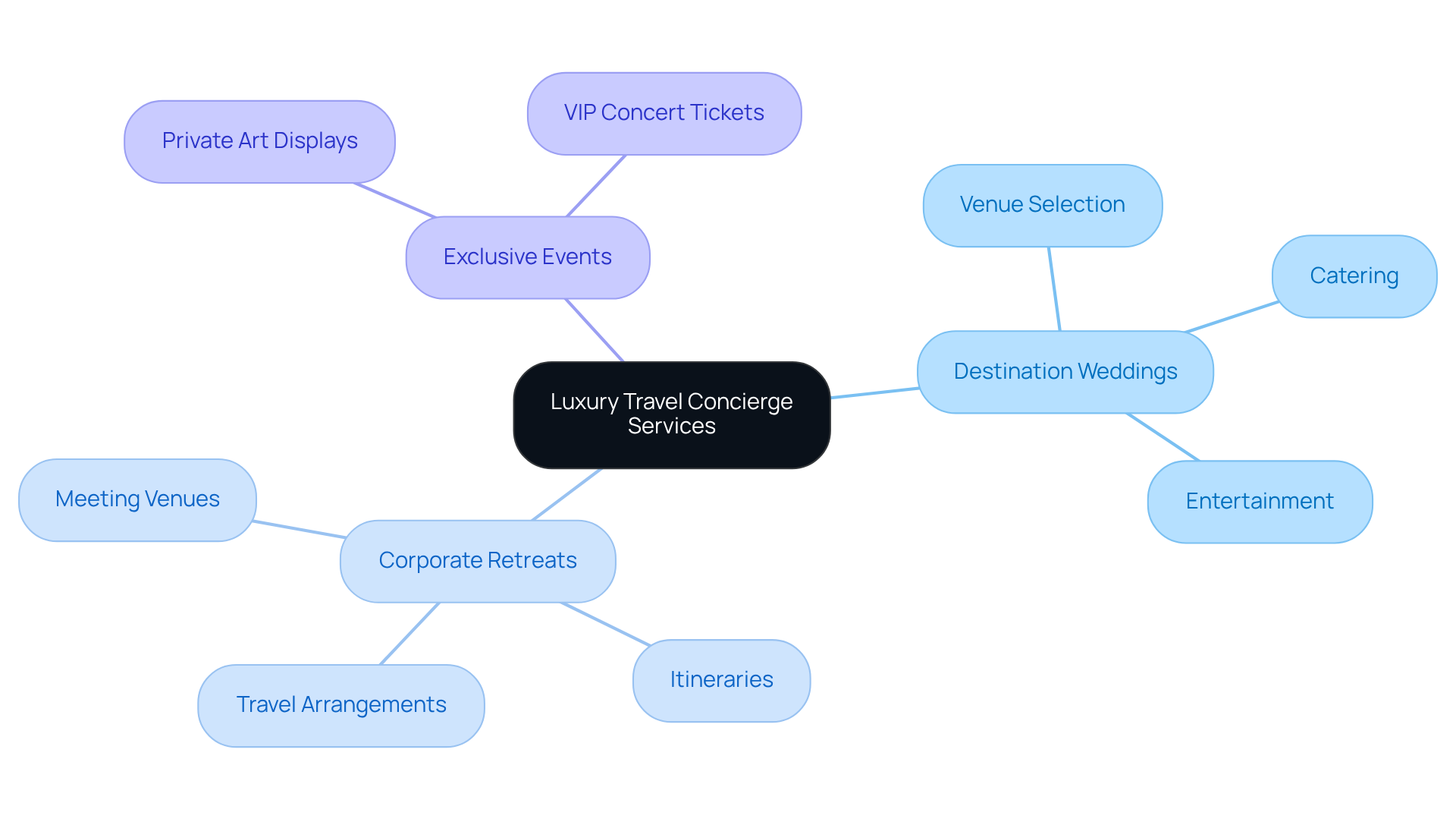 The central node represents luxury concierge services, while the branches show how these services apply to different areas like weddings and corporate events. Each sub-branch details specific tasks or offerings that enhance the overall experience. The central node represents luxury concierge services, while the branches show how these services apply to different areas like weddings and corporate events. Each sub-branch details specific tasks or offerings that enhance the overall experience.