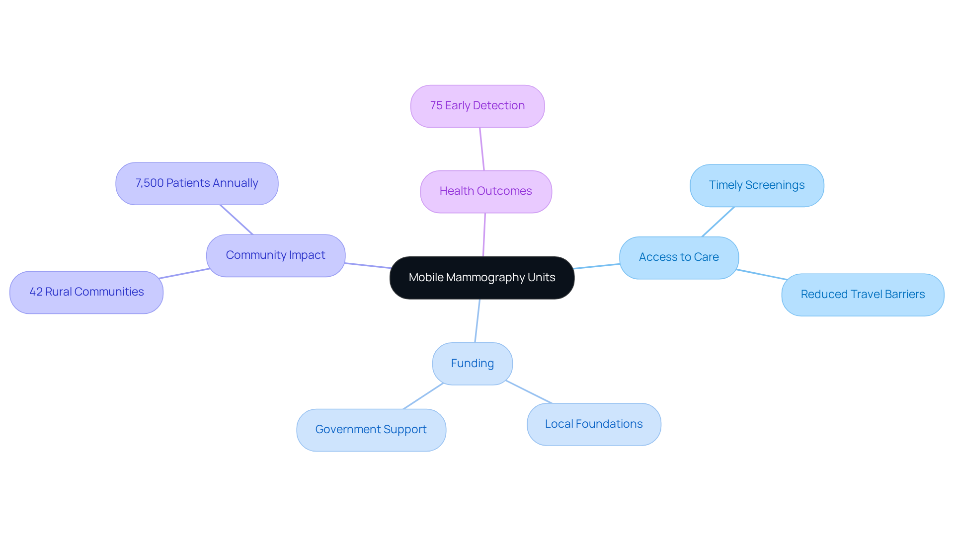 The central node represents mobile mammography units, while the branches show how they improve access, funding sources, community benefits, and health outcomes. Each branch connects to specific details that illustrate the overall impact.