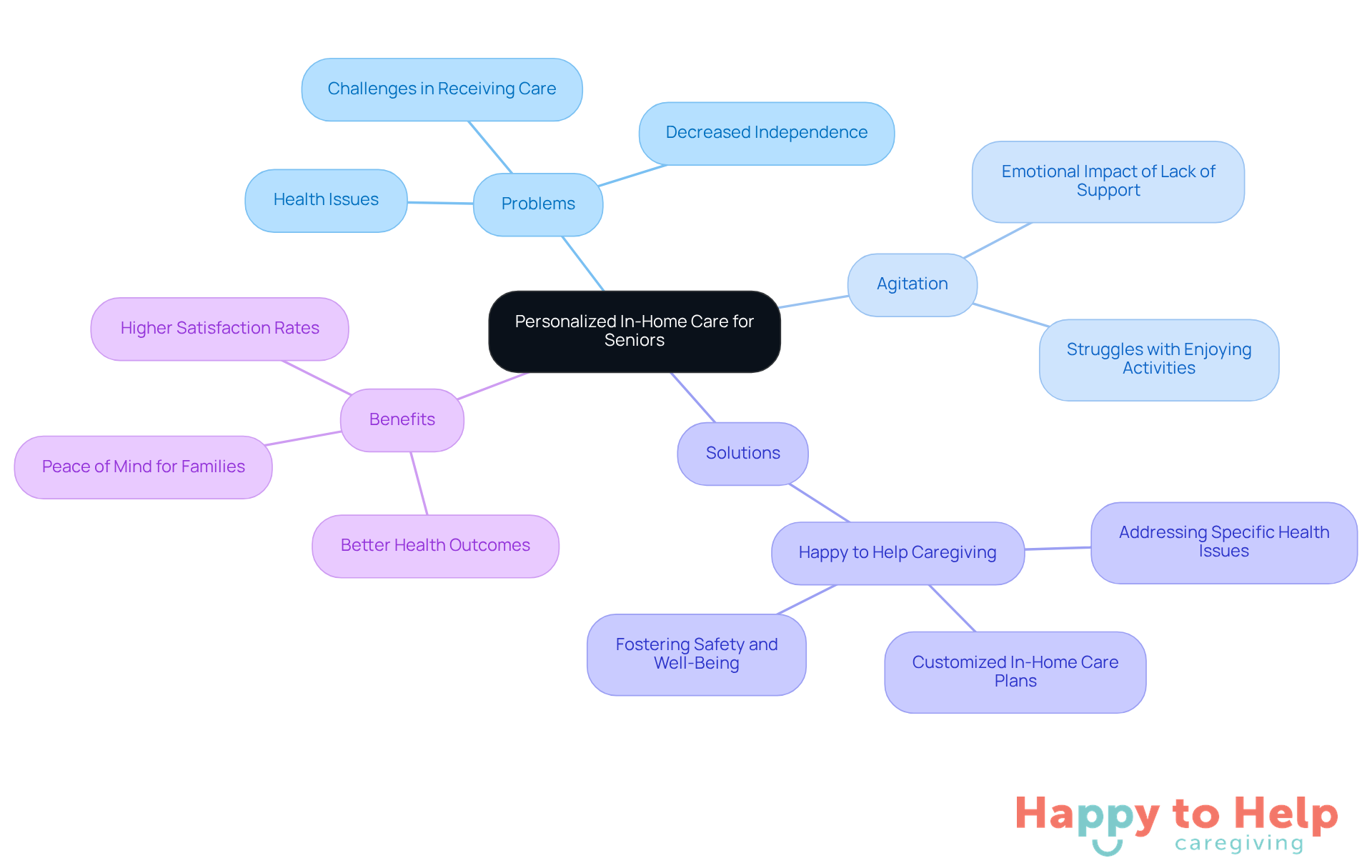 The center represents the main theme of personalized care, with branches showing related issues and solutions. Each color-coded branch helps you see how different aspects connect to improve seniors' quality of life.