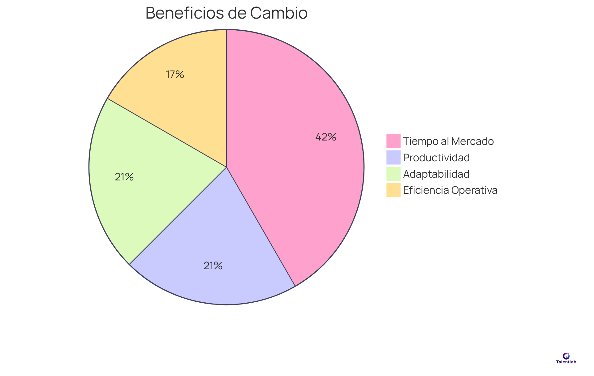 Cada segmento del gráfico representa un beneficio específico de la gestión del cambio en organizaciones ágiles. Los tamaños de los segmentos indican la magnitud de cada beneficio, ayudando a visualizar cómo cada uno contribuye al éxito general de la organización.