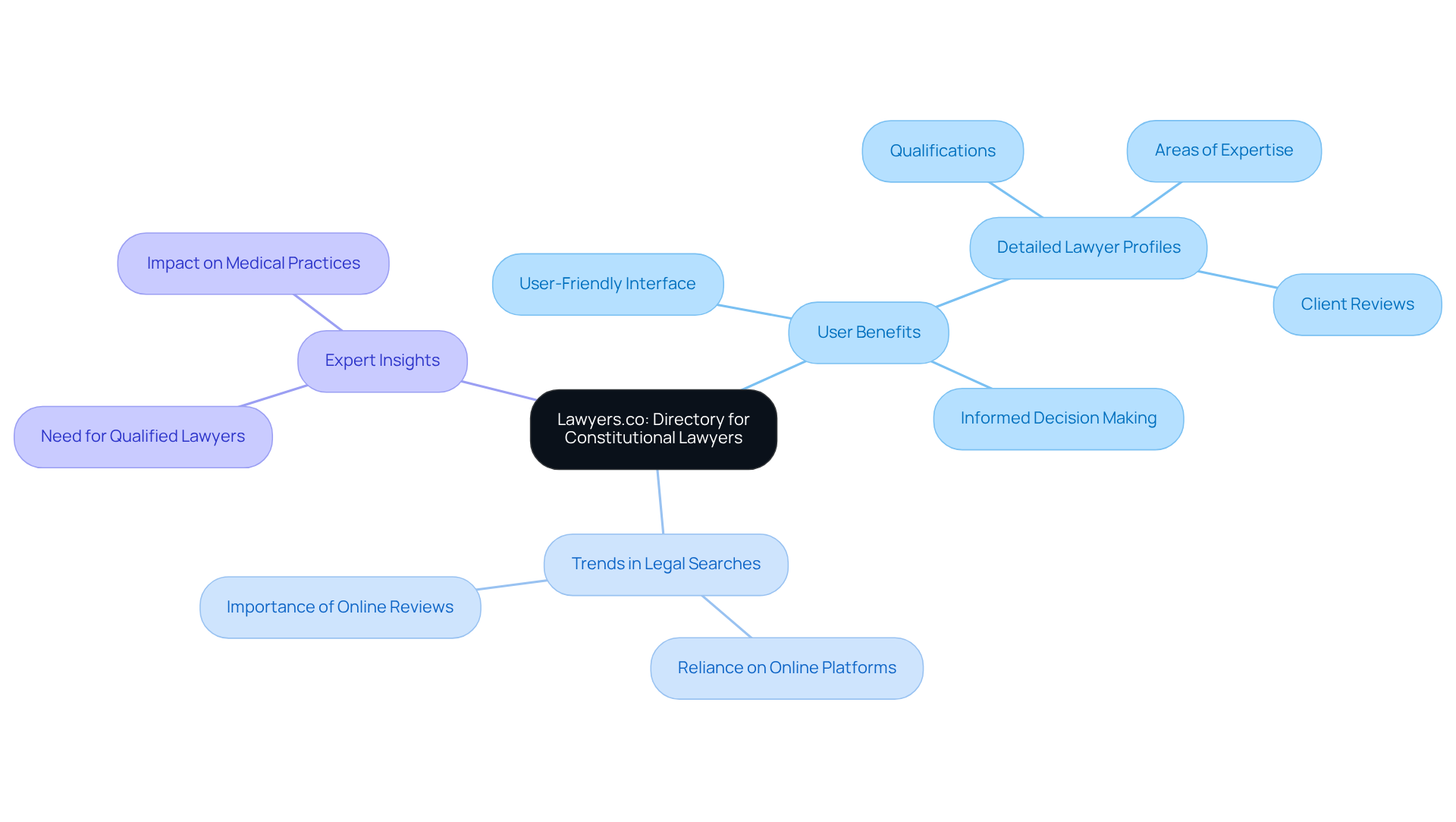The center represents Lawyers.co, and the branches show different aspects like user benefits and trends. Each branch helps you understand how the directory serves its users and the importance of finding the right legal representation.