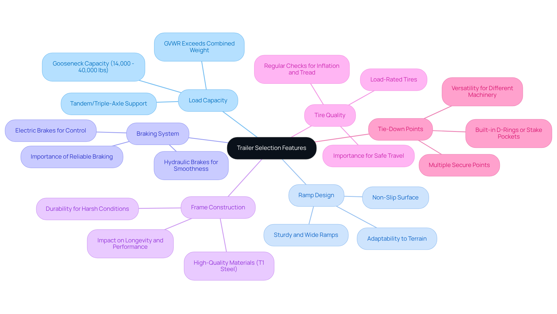 This mindmap shows the important features to consider when choosing a trailer. Each branch represents a key aspect, and the sub-branches provide more details about what to look for in that area. Follow the branches to understand how each feature contributes to safe and efficient transport. This mindmap shows the important features to consider when choosing a trailer. Each branch represents a key aspect, and the sub-branches provide more details about what to look for in that area. Follow the branches to understand how each feature contributes to safe and efficient transport.