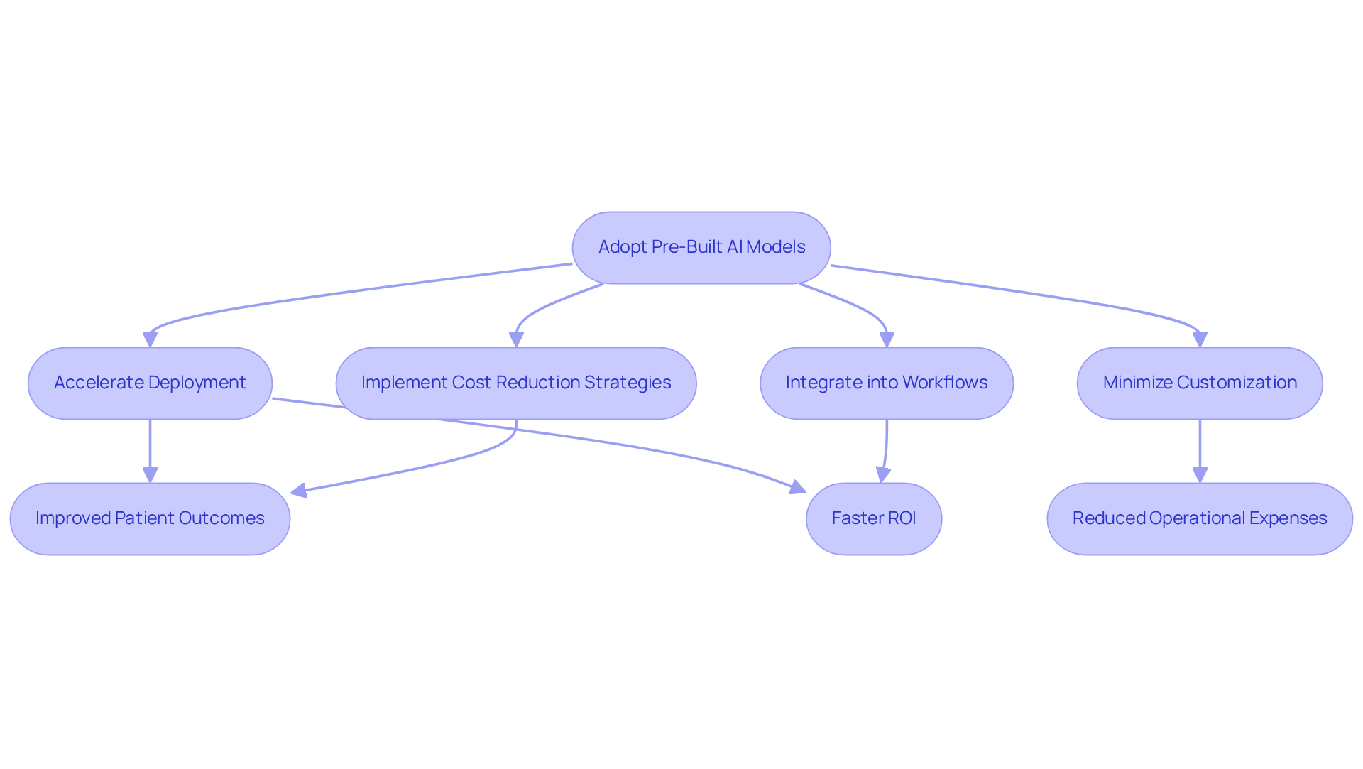 Follow the arrows to see how adopting pre-built AI models leads to various benefits, from faster deployment to improved patient care. Each step shows how organizations can enhance their operations and reduce costs.