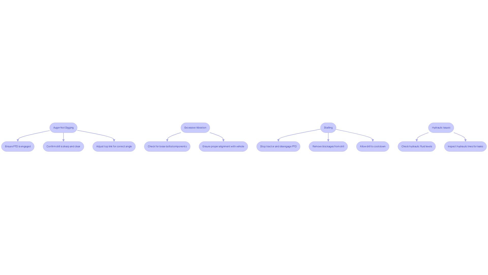 This flowchart helps you navigate common problems with your post hole digger. Start with the issue you're facing, and follow the arrows to find the steps you can take to fix it. Each box represents a different problem, and the bullet points show you exactly what to check or do next.