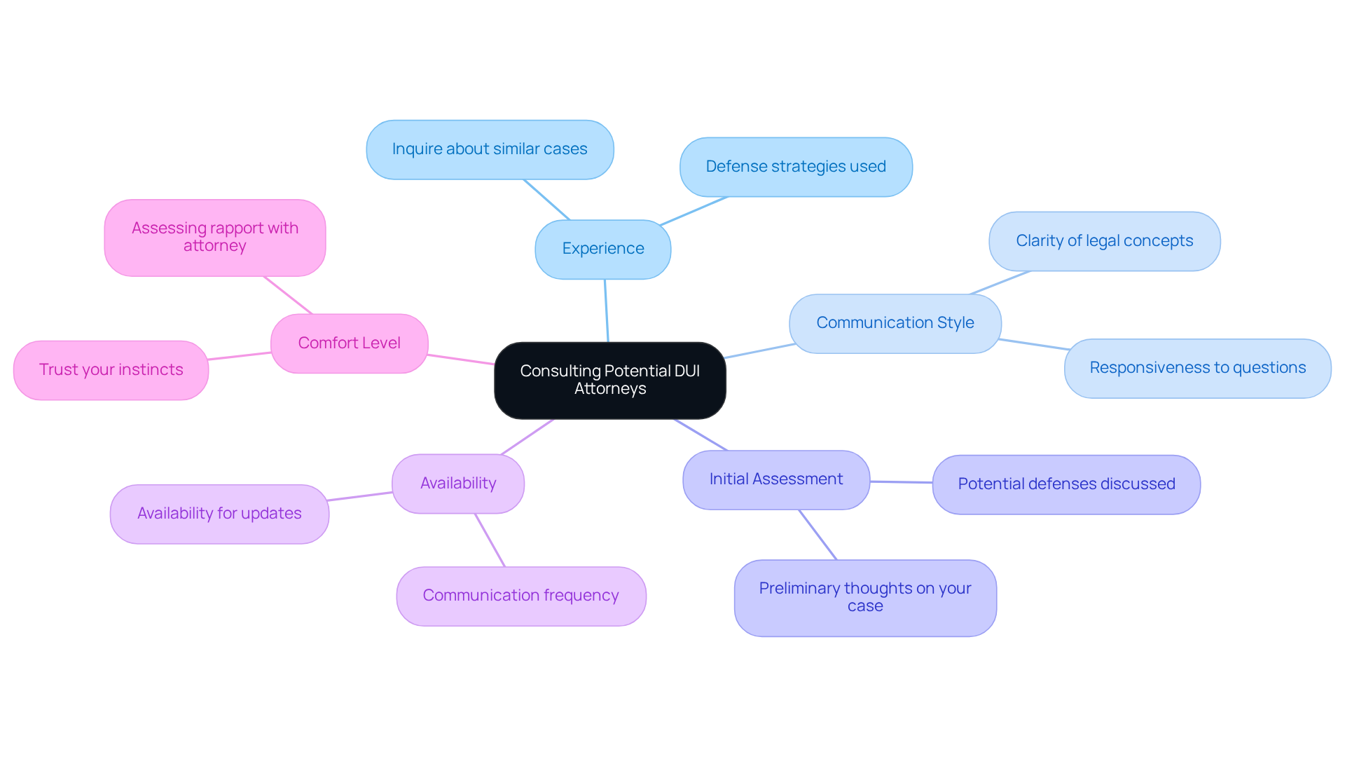 Start at the center with the main topic, then explore each branch to see important factors to consider when choosing a lawyer. Each branch represents a different aspect of the consultation process.