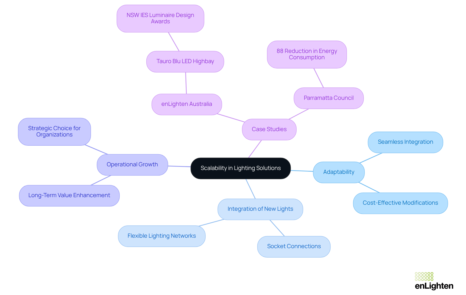 At the center is the main topic of scalability. Each branch represents a key aspect of how plug bases enhance lighting systems, with examples showing real-world applications and benefits.