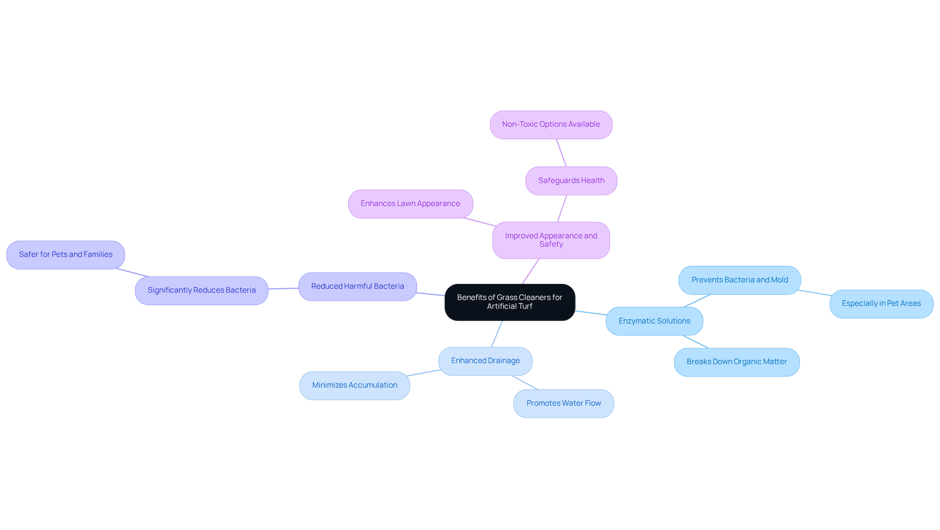 This mindmap starts with the main topic in the center and branches out to show the various benefits of using grass cleaners. Each branch represents a specific advantage, making it easy to see how they relate to the overall theme.
