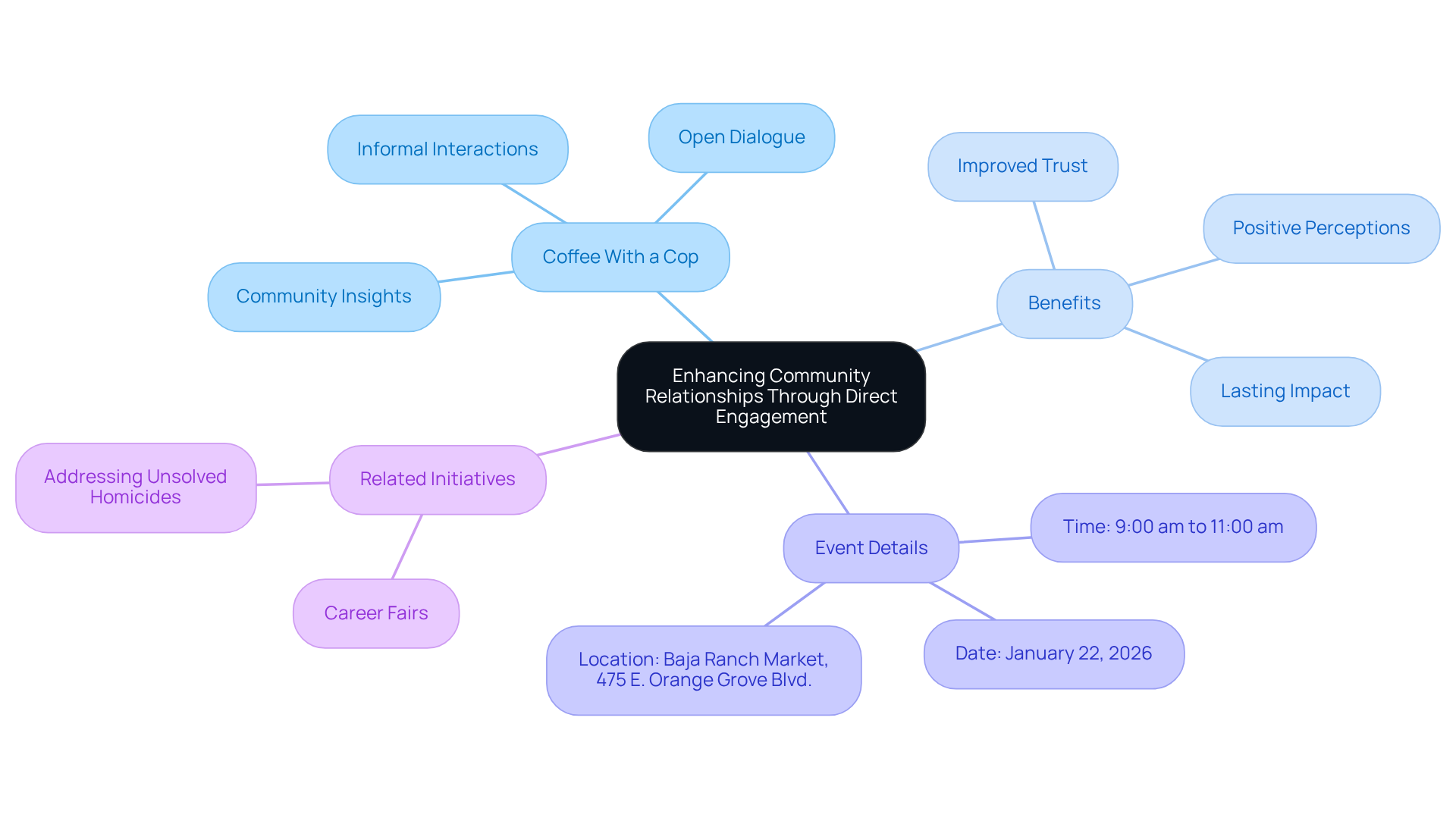 The center represents the main theme of community engagement, with branches showing different aspects like benefits and specific events. Each branch helps illustrate how these interactions strengthen relationships between residents and law enforcement.