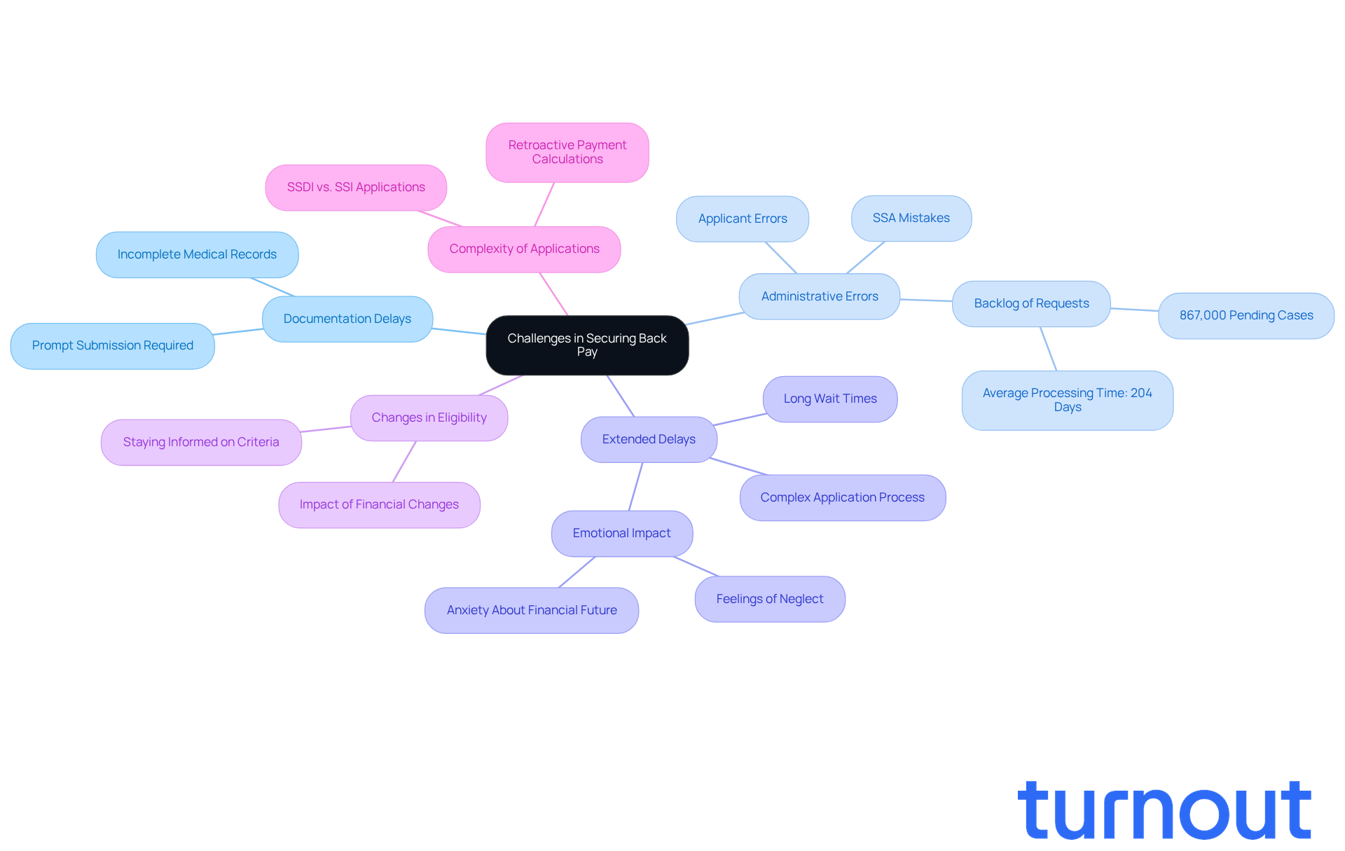 The central node represents the main topic, while each branch highlights a specific challenge. Follow the branches to explore the details of each hurdle and understand how they relate to the overall process.