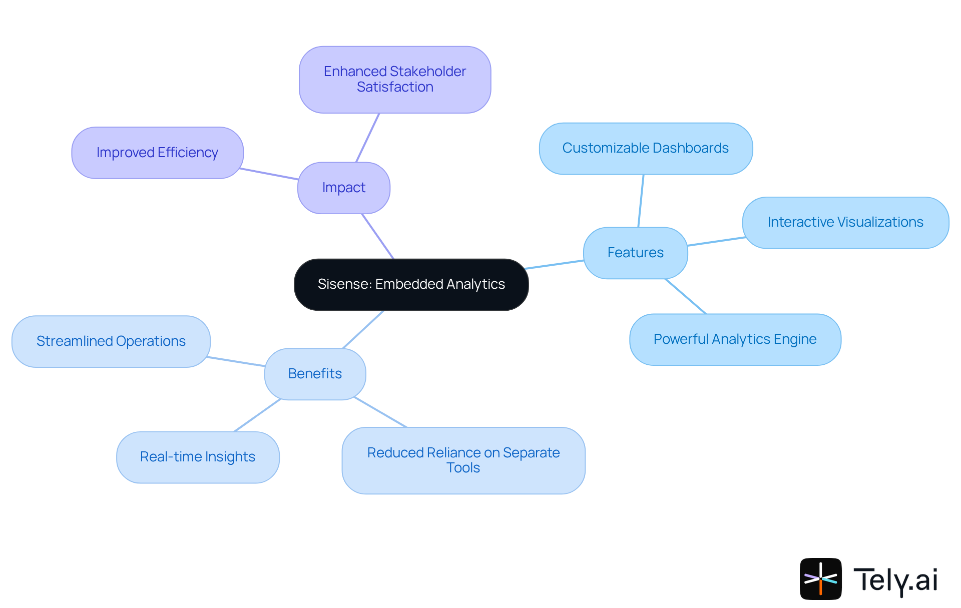 The central node represents Sisense, with branches showing its features, benefits, and the positive impact it has on organizations. Each branch helps you understand how Sisense can transform data into actionable insights.