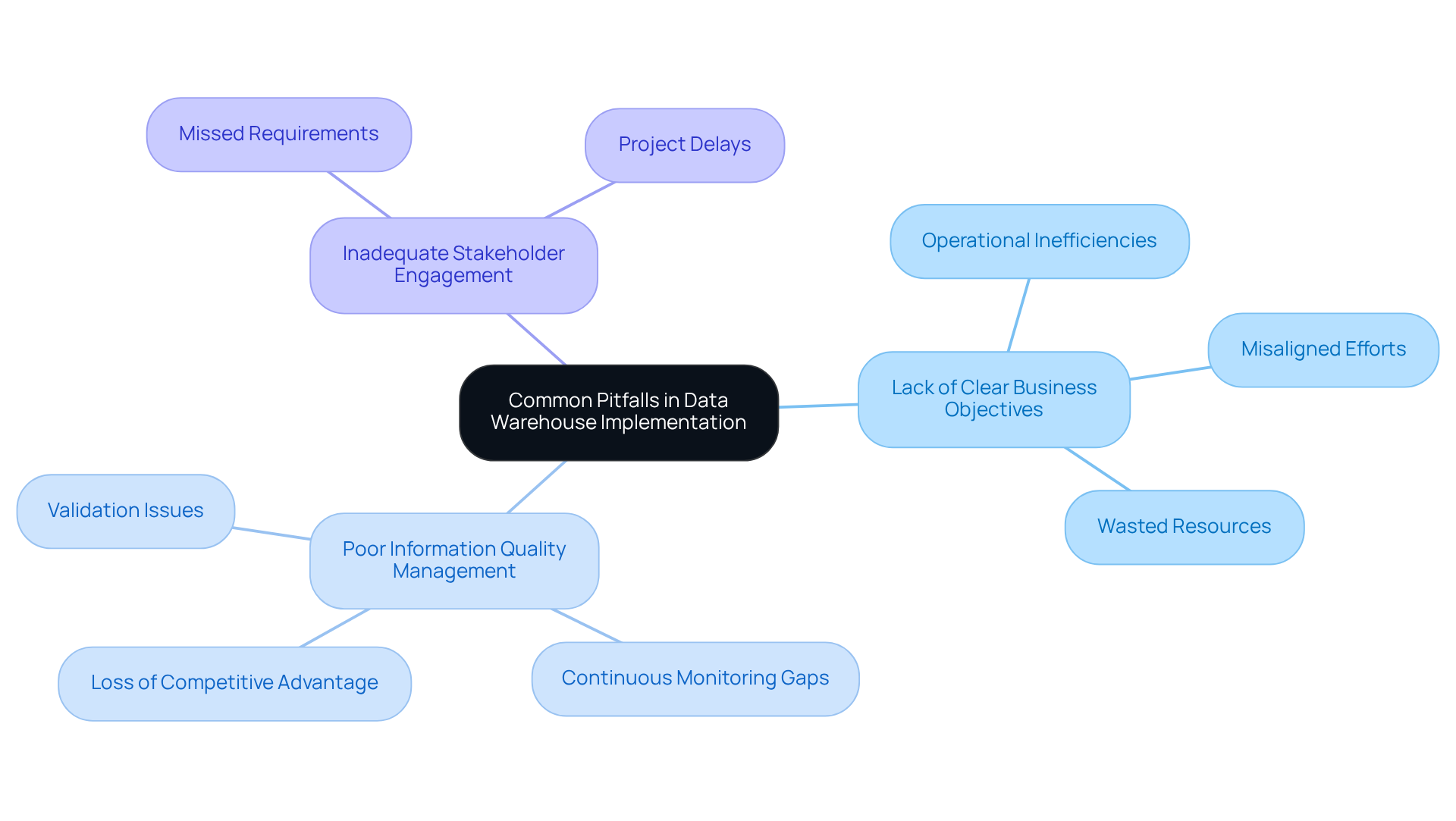 The central node represents the main topic, while the branches show the key challenges faced during implementation. Each sub-branch provides more detail on the consequences or examples related to those challenges. This structure helps you see how different issues are connected and what can be done to address them. The central node represents the main topic, while the branches show the key challenges faced during implementation. Each sub-branch provides more detail on the consequences or examples related to those challenges. This structure helps you see how different issues are connected and what can be done to address them.