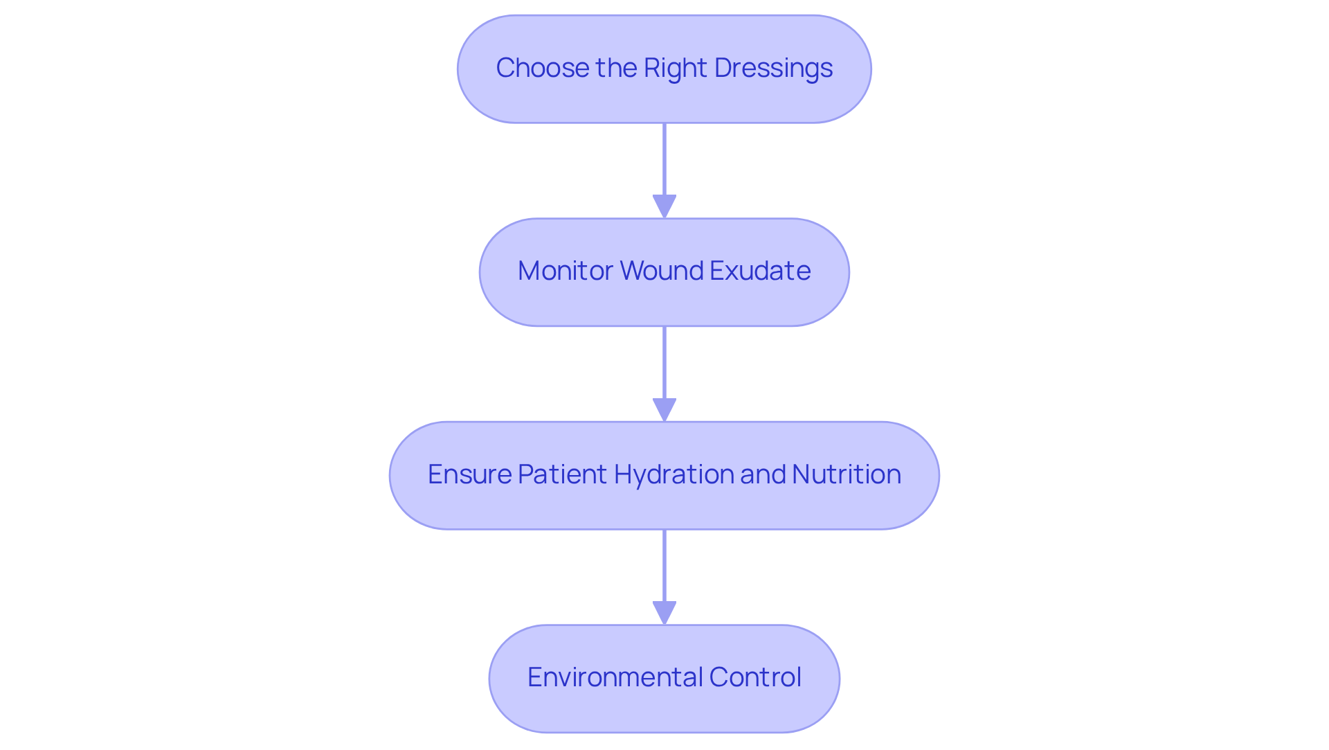 Each box in the flowchart represents a strategy to help maintain moisture for wound healing. Follow the arrows to see how each step connects to the next, guiding caregivers through the process of effective wound management.