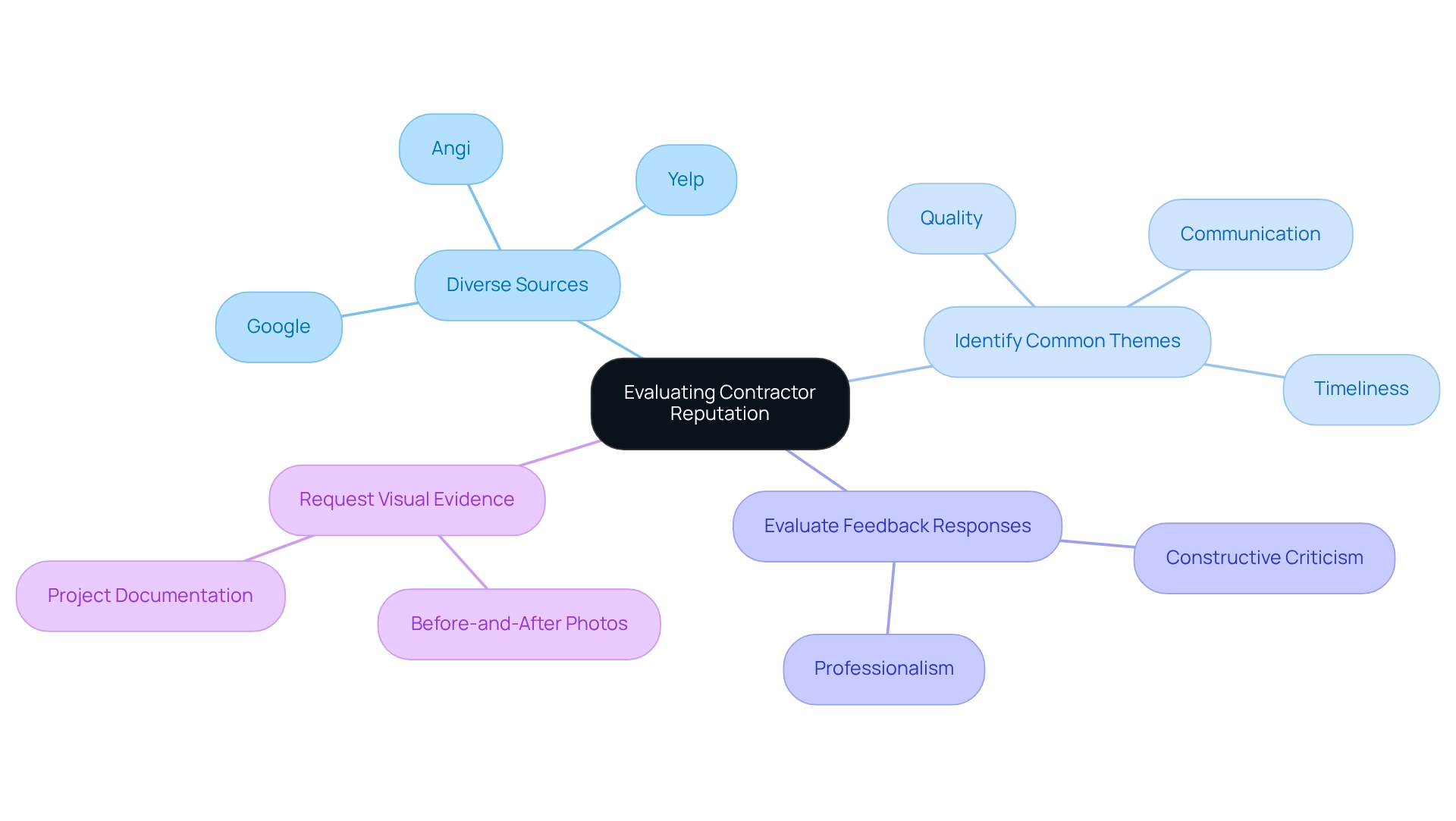 Each branch represents a strategy for evaluation, and sub-branches detail specific actions or considerations within each strategy.