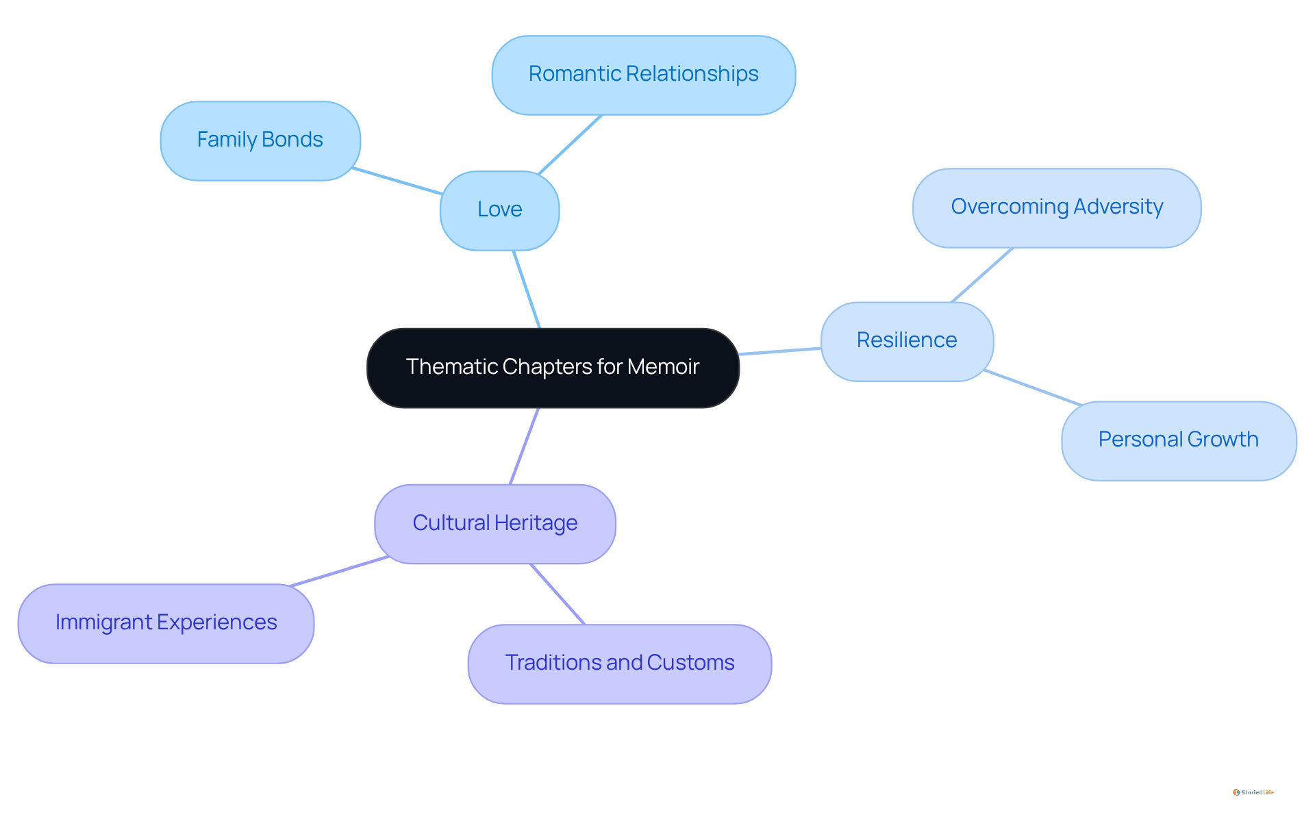 The center represents the main idea of organizing chapters by theme. Each branch shows a theme, and the sub-branches provide examples of stories that fit within those themes, helping you see how everything connects.