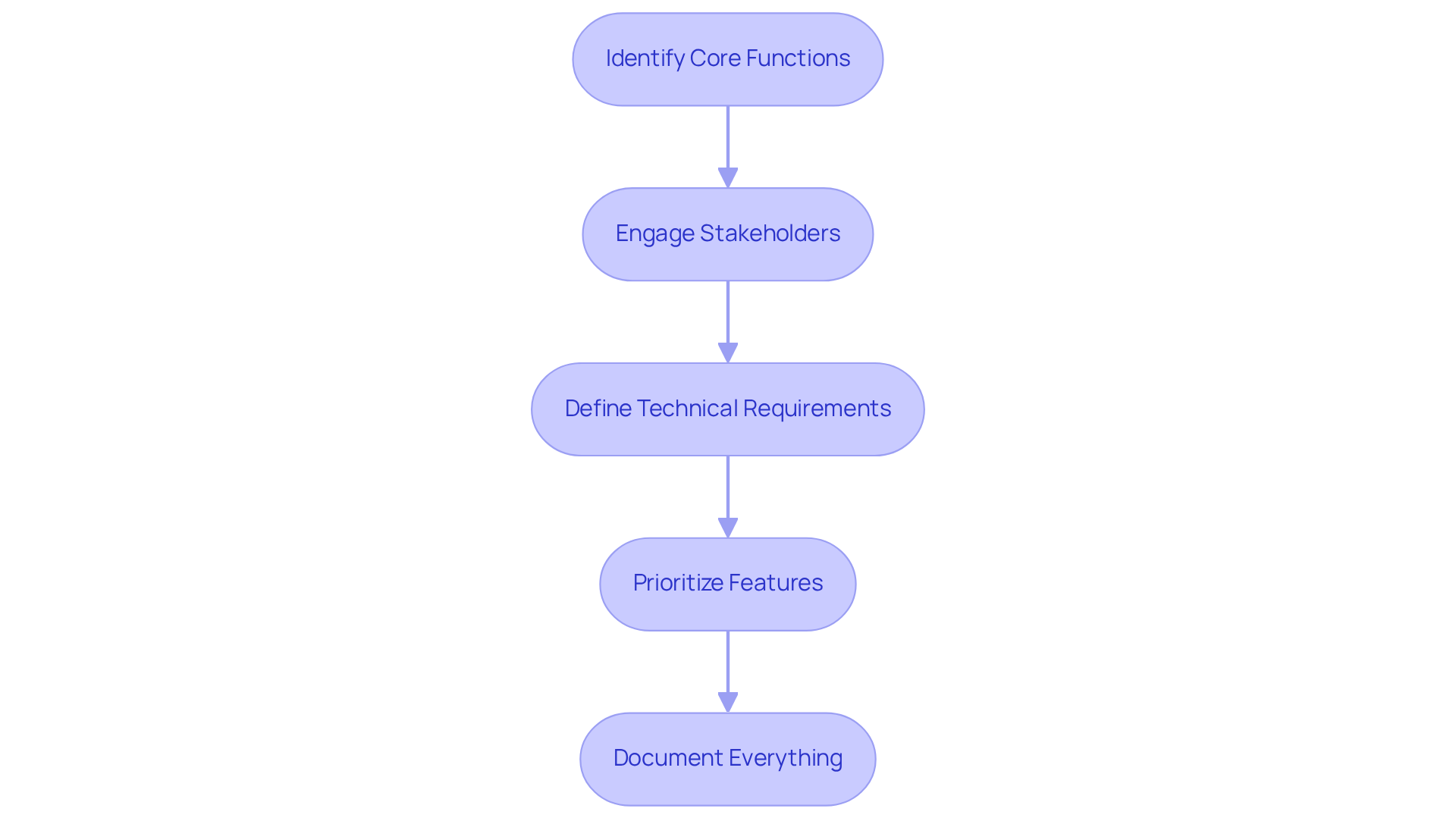 Each box represents a step in the process of assessing software needs. Follow the arrows to see how each step leads to the next, ensuring a thorough evaluation.