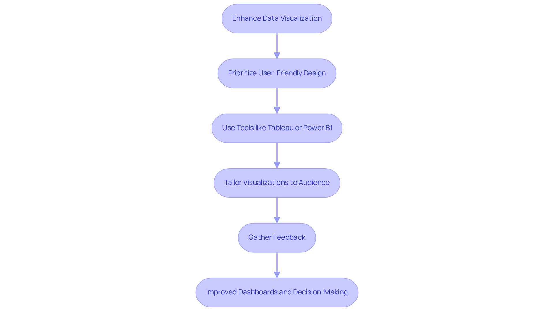 Follow the arrows to see how each step builds on the previous one, leading to better dashboards and improved decision-making. Follow the arrows to see how each step builds on the previous one, leading to better dashboards and improved decision-making.