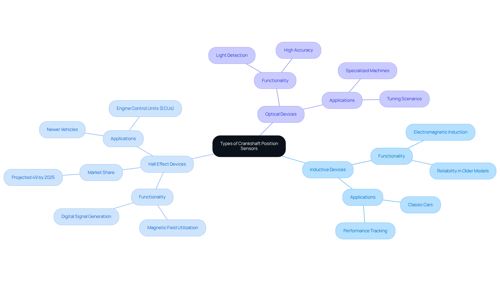 This mindmap starts with the main topic of crankshaft position sensors at the center. Each branch represents a different type of sensor, and the sub-branches provide more details about their functions and benefits. It's a great way to see how these sensors differ and what makes each one special! This mindmap starts with the main topic of crankshaft position sensors at the center. Each branch represents a different type of sensor, and the sub-branches provide more details about their functions and benefits. It's a great way to see how these sensors differ and what makes each one special!