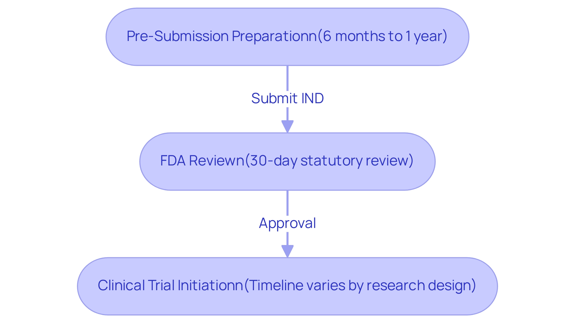 Each box represents a phase in the IND application process, with colors indicating different stages: blue for Pre-Submission Preparation, yellow for FDA Review, and green for Clinical Trial Initiation.