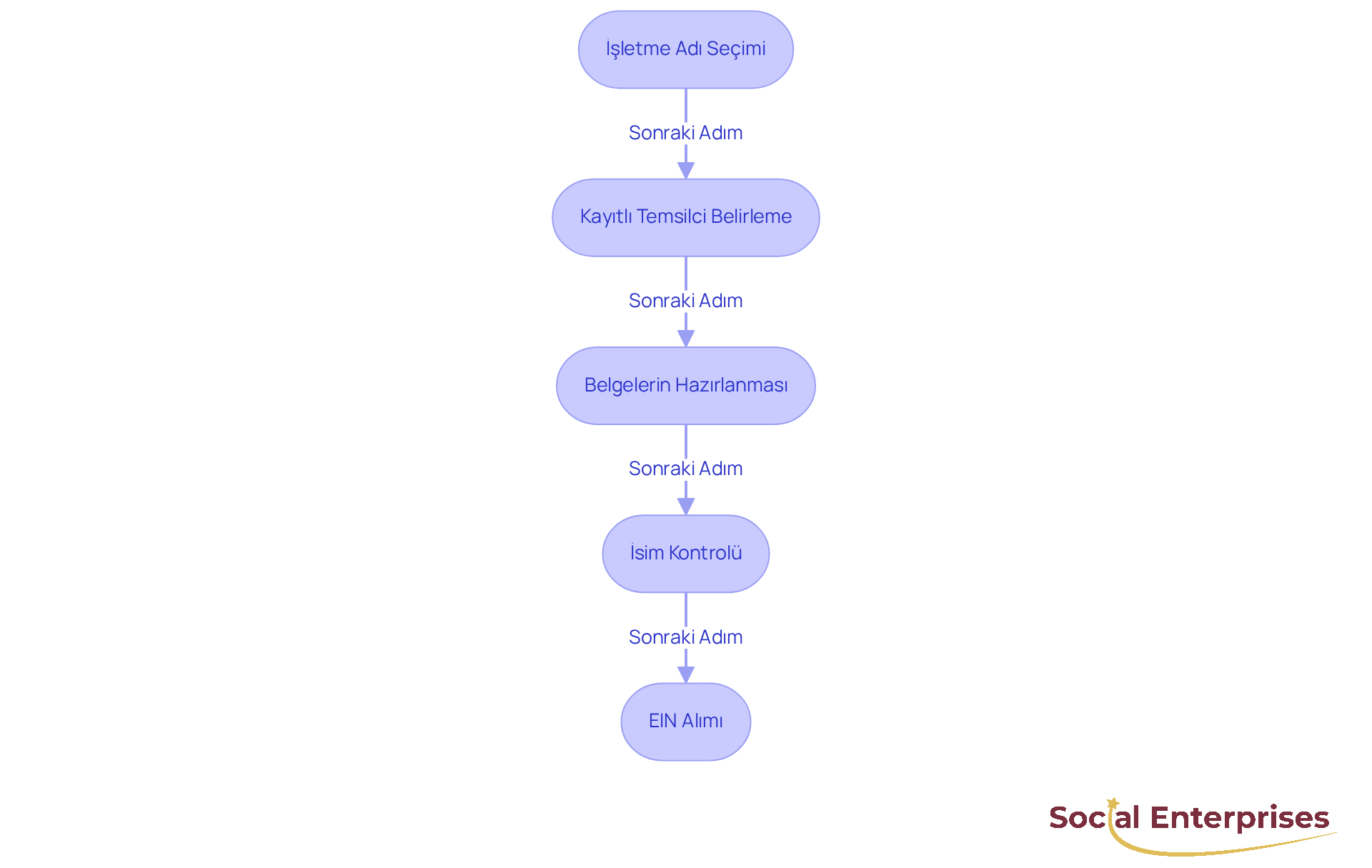 Her bir kutu, LLC kurulumunda atılacak bir adımı temsil ediyor. Oklar, adımların birbirine nasıl bağlı olduğunu gösteriyor. Adımları takip ederek sürecin nasıl ilerlediğini görebilirsiniz. Her bir kutu, LLC kurulumunda atılacak bir adımı temsil ediyor. Oklar, adımların birbirine nasıl bağlı olduğunu gösteriyor. Adımları takip ederek sürecin nasıl ilerlediğini görebilirsiniz.
