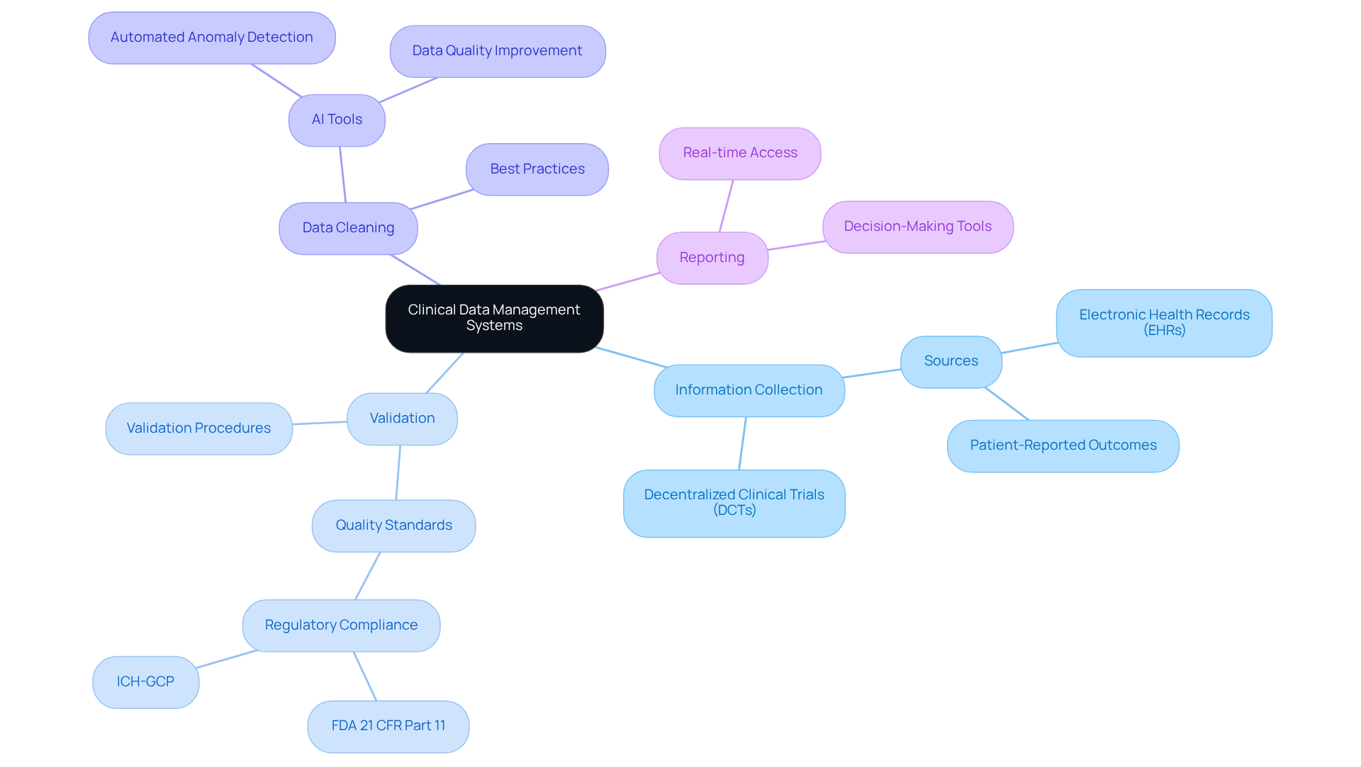 This mindmap starts with the main concept of Clinical Data Management Systems at the center. Each branch represents a critical component, and the sub-branches provide more detail about each part. Follow the branches to explore how these components work together to support clinical research. This mindmap starts with the main concept of Clinical Data Management Systems at the center. Each branch represents a critical component, and the sub-branches provide more detail about each part. Follow the branches to explore how these components work together to support clinical research.