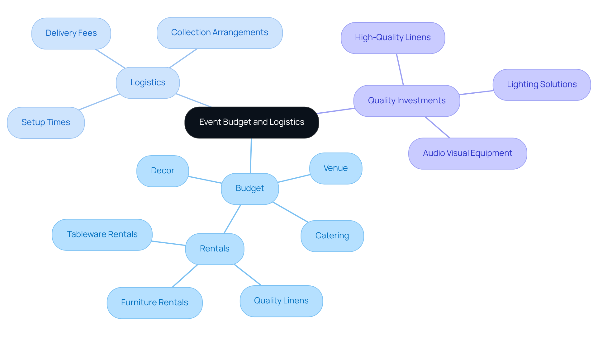The center represents the overall planning focus, with branches showing key areas to consider for budgeting and logistics. Each branch leads to specific elements that contribute to a successful event.