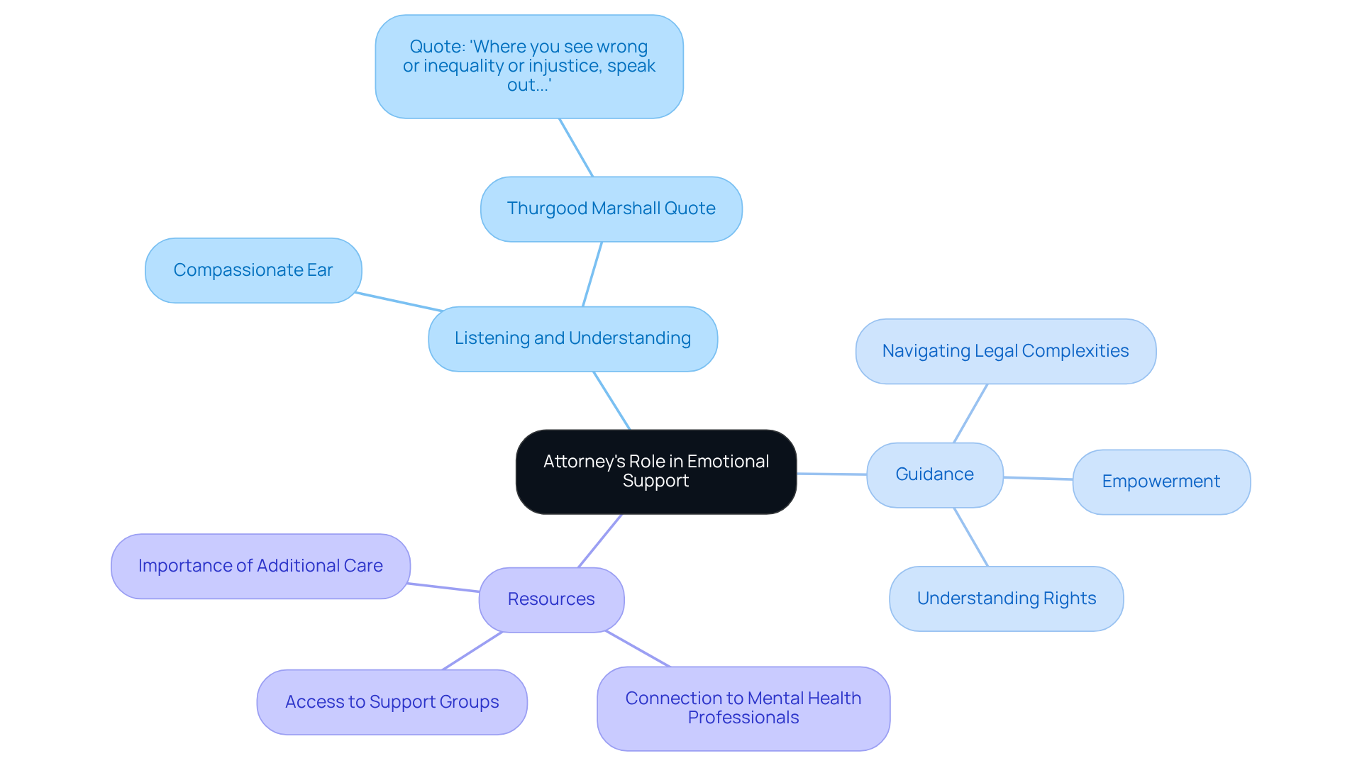 The central node represents the overall role of attorneys, while the branches show how they support clients emotionally through listening, guidance, and connecting them with resources.