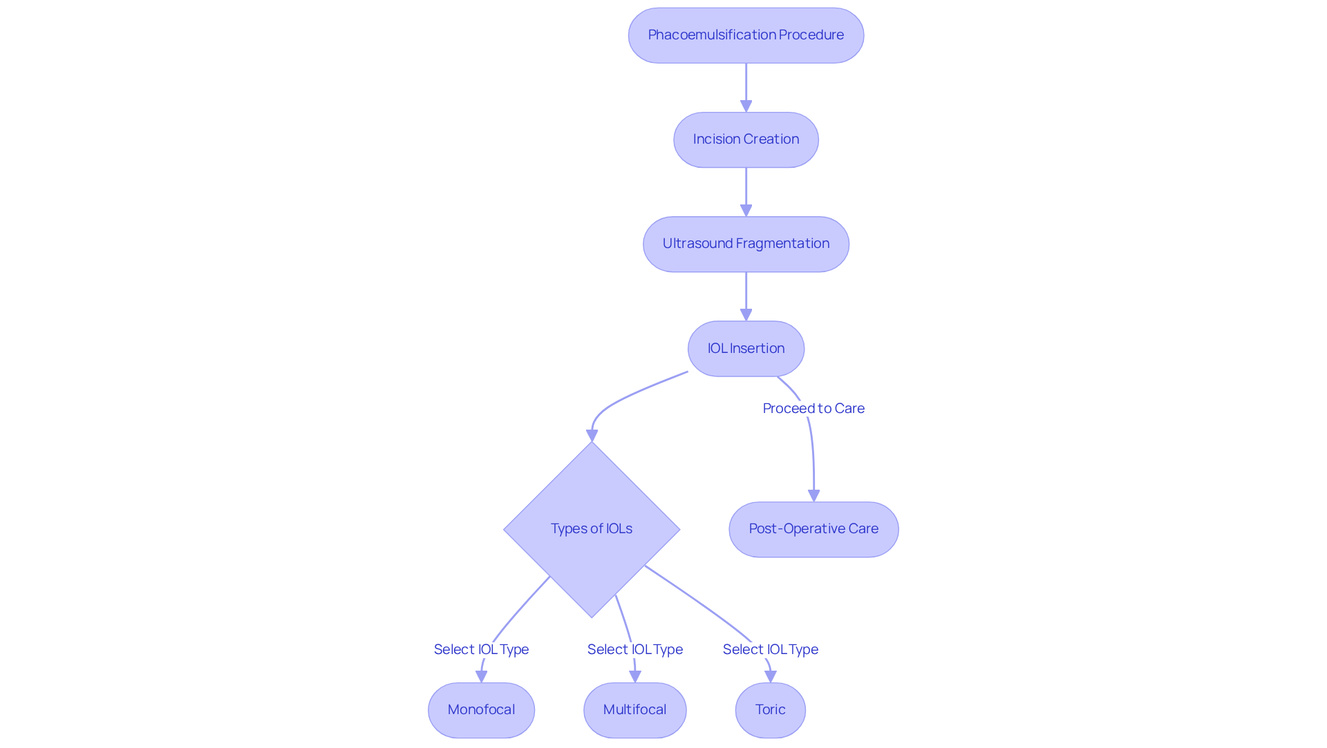 This flowchart guides you through the cataract surgery process. Start at the top with the procedure overview, then follow the arrows to see each step in order. After the surgery steps, you'll find information about the types of lenses available and what to do after the surgery to ensure a smooth recovery. This flowchart guides you through the cataract surgery process. Start at the top with the procedure overview, then follow the arrows to see each step in order. After the surgery steps, you'll find information about the types of lenses available and what to do after the surgery to ensure a smooth recovery.