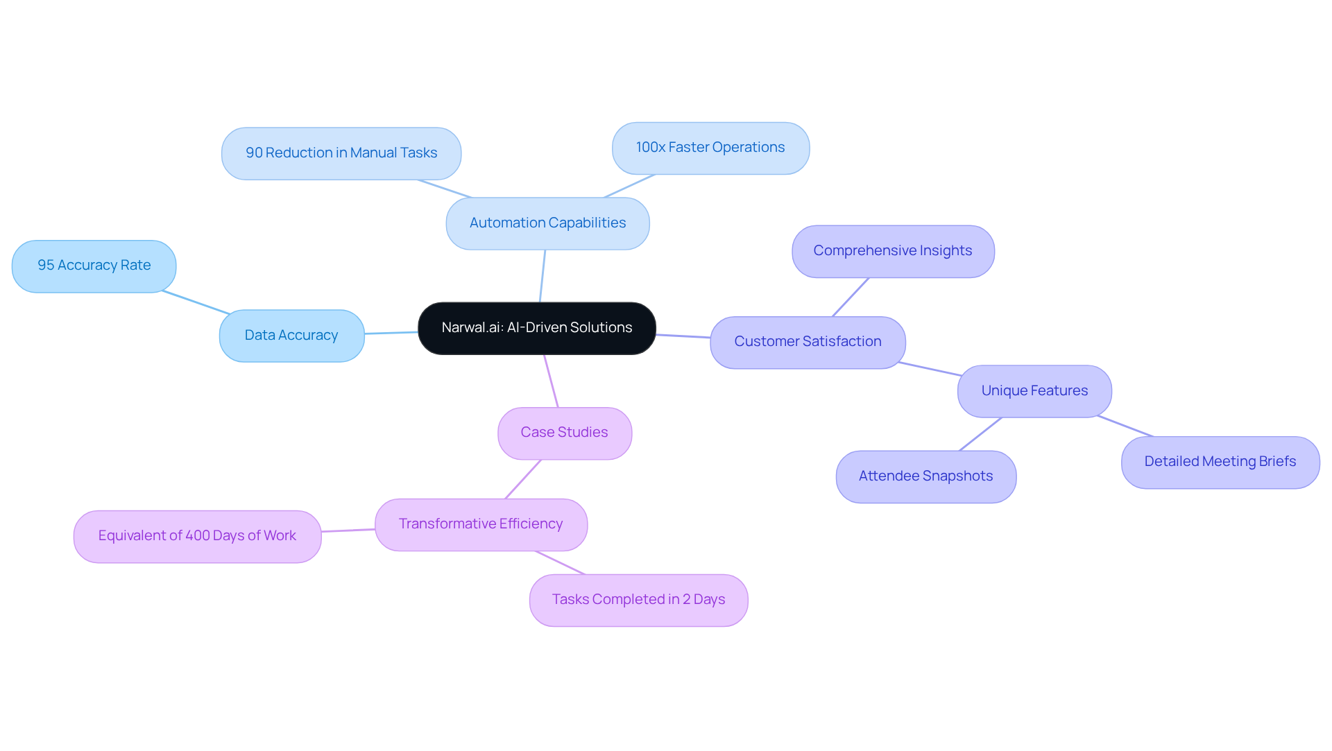 The central node represents Narwal.ai's solutions, with branches showing key advantages like accuracy, automation, and customer feedback. Each branch highlights specific metrics and features that set Narwal.ai apart from competitors.
