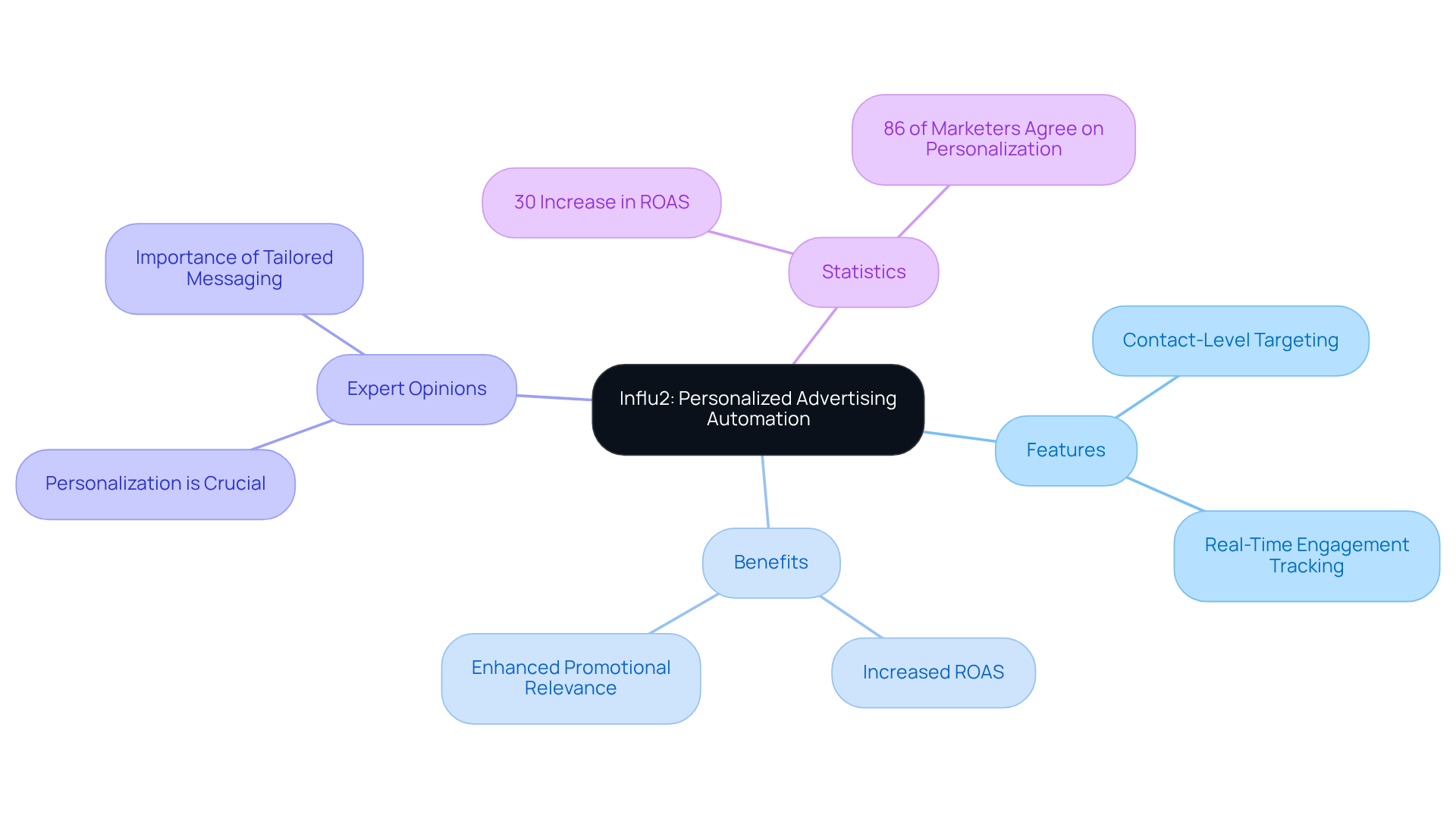 The central node represents Influ2, with branches showing its features, benefits, expert insights, and key statistics. Each branch highlights how Influ2 enhances B2B marketing through personalized strategies.