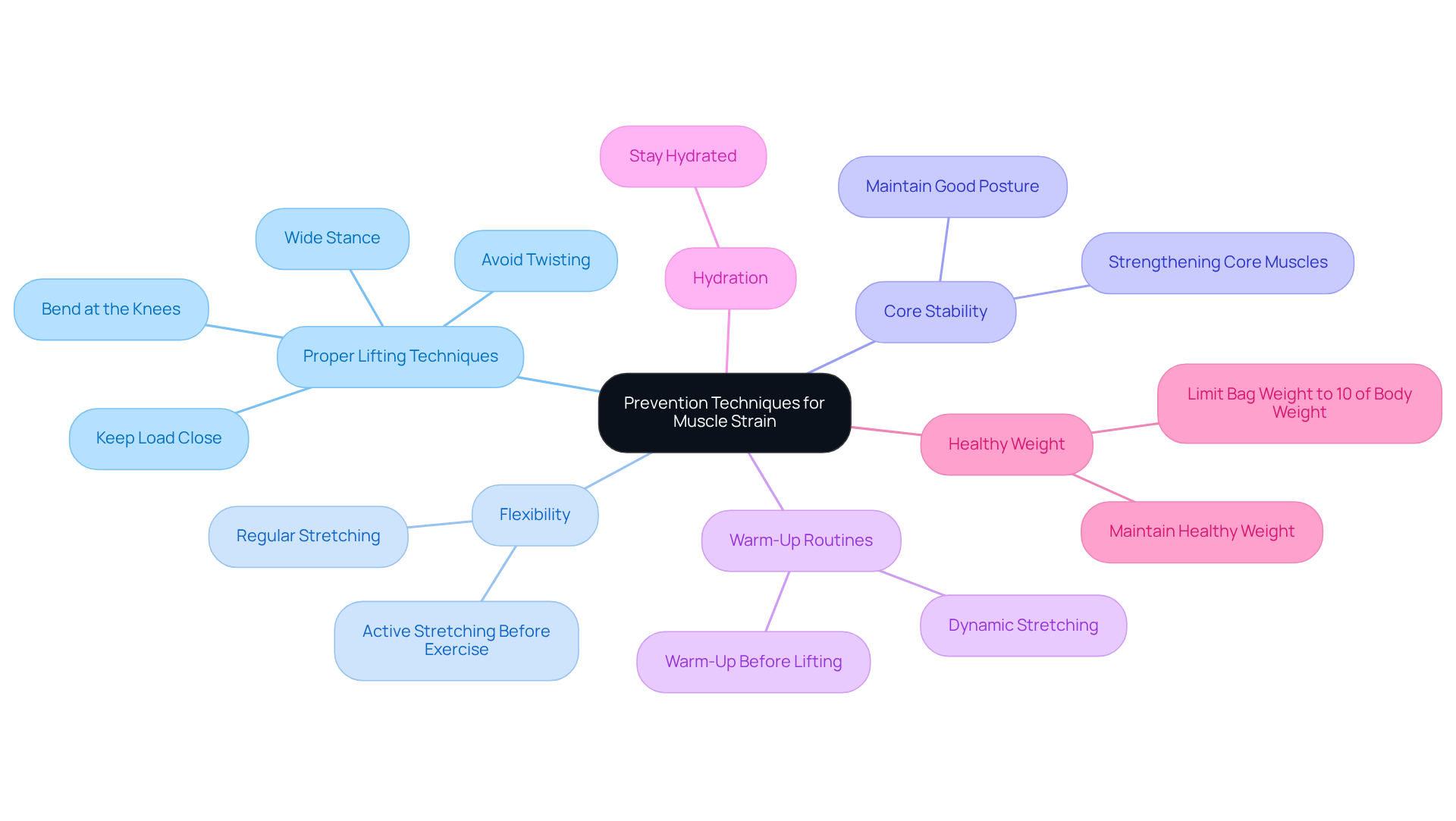 The center shows the main focus on preventing muscle strain, while the branches represent different strategies. Each sub-branch provides specific tips or actions to help you stay healthy and active. The center shows the main focus on preventing muscle strain, while the branches represent different strategies. Each sub-branch provides specific tips or actions to help you stay healthy and active.