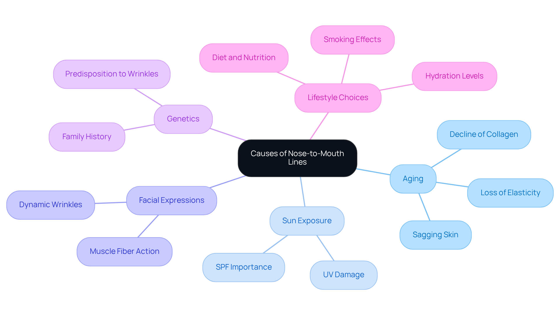 The central node represents the main topic, while the branches show different factors that contribute to the development of lines from nose to mouth. Each branch can be explored to understand how these factors interact and influence skin aging. The central node represents the main topic, while the branches show different factors that contribute to the development of lines from nose to mouth. Each branch can be explored to understand how these factors interact and influence skin aging.