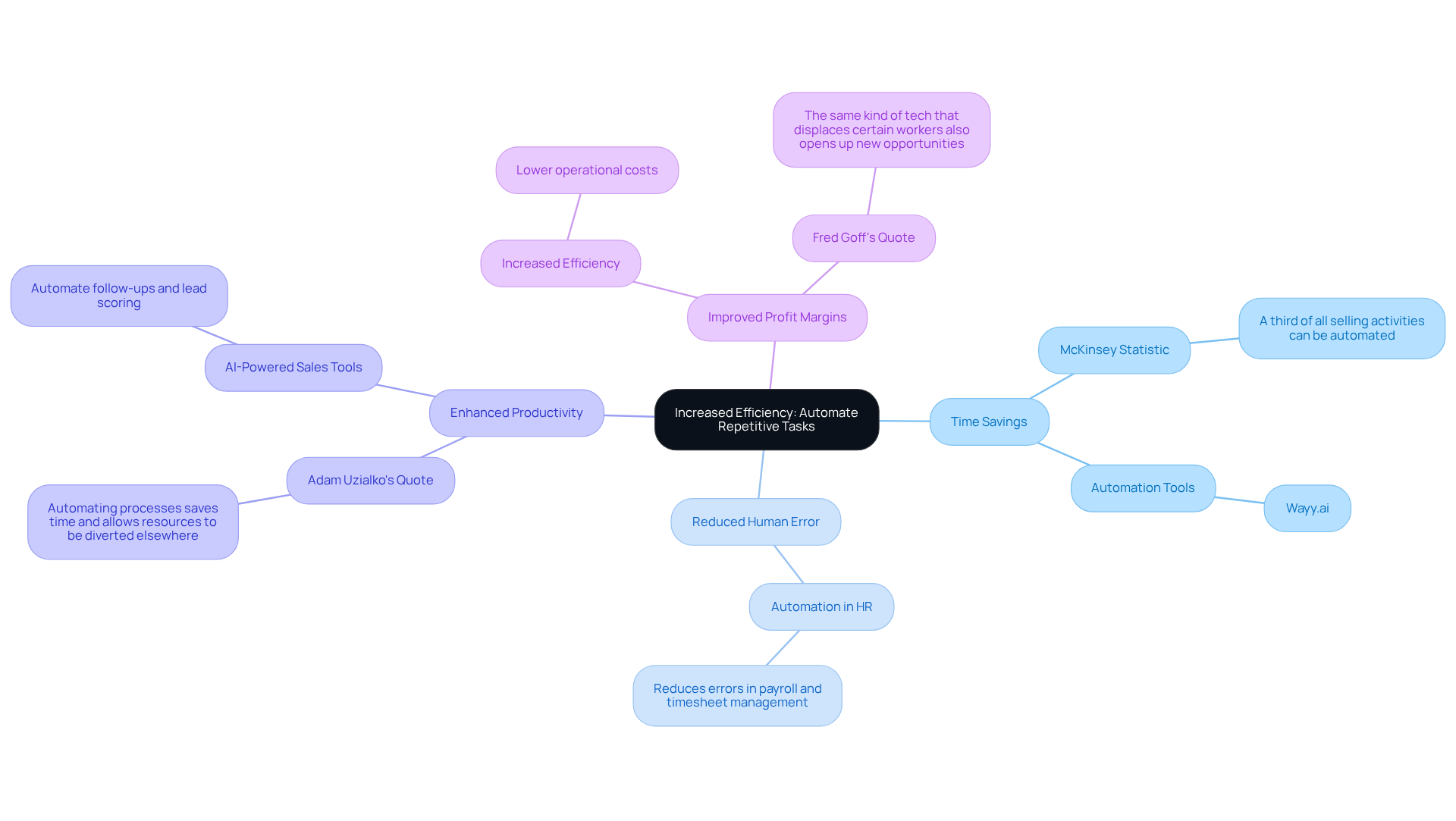 The center represents the main idea of automating tasks for efficiency. Follow the branches to see the key advantages and examples that support this idea.