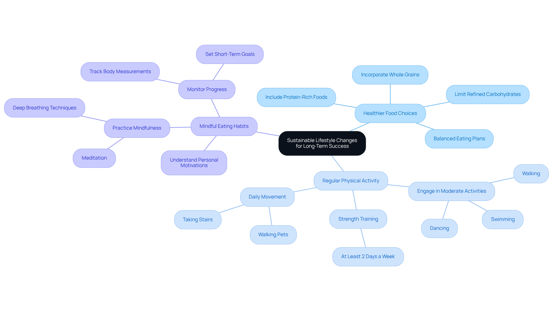 This mindmap illustrates how sustainable lifestyle changes can lead to long-term health success. Start at the center with the main idea, then explore each branch to see specific areas of focus and actionable steps you can take to improve your health.
