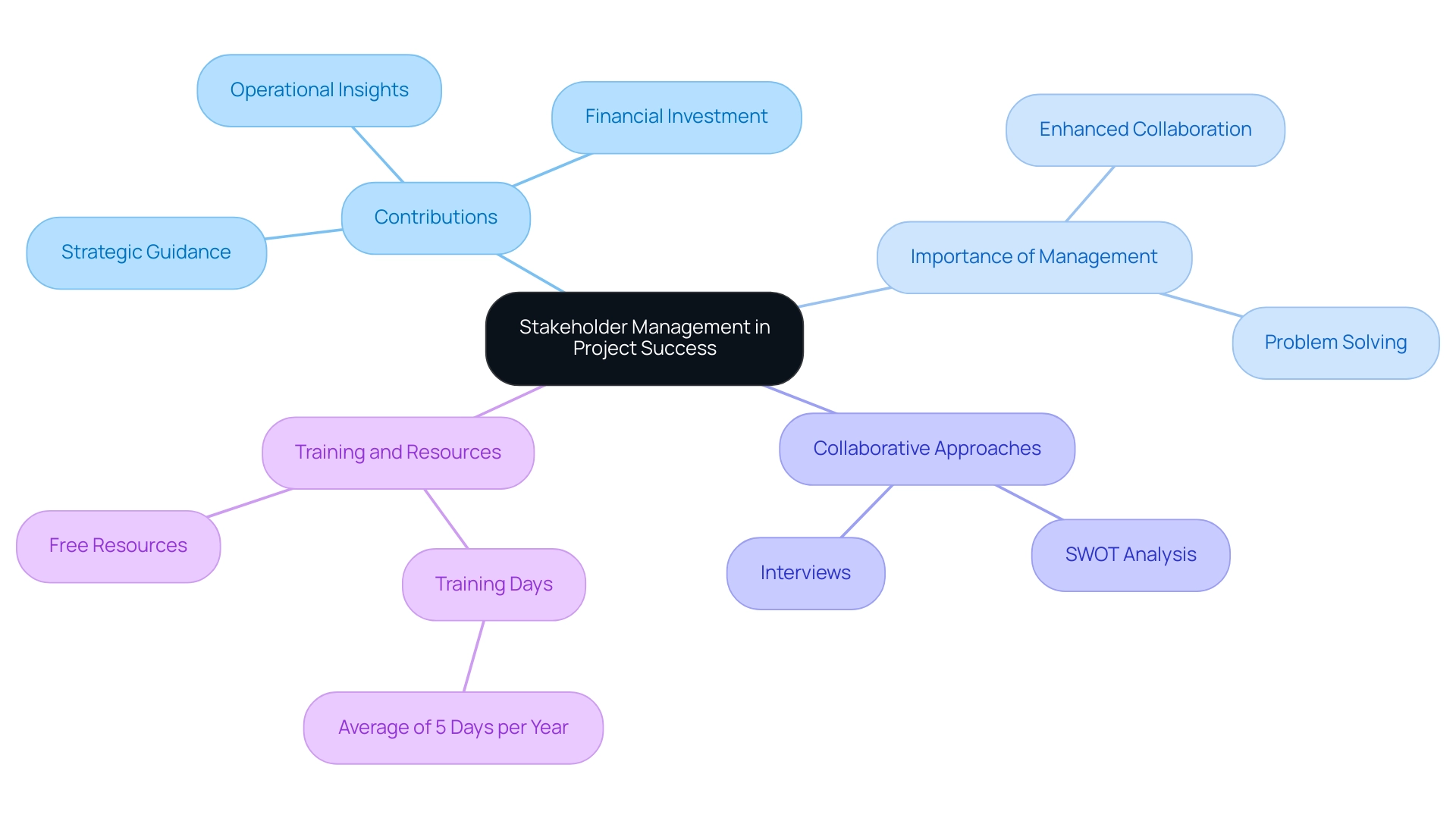 Each branch represents a key aspect of stakeholder management: Contributions, Importance of Management, Collaborative Approaches, and Training/Resources, with colors distinguishing between the main themes and subcategories.