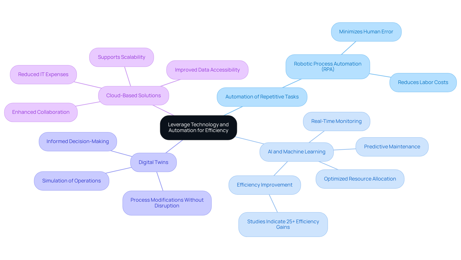 The central node represents the main theme, while the branches show different technologies that can improve efficiency and reduce costs. Each sub-branch highlights specific benefits, helping you understand how these technologies work together.